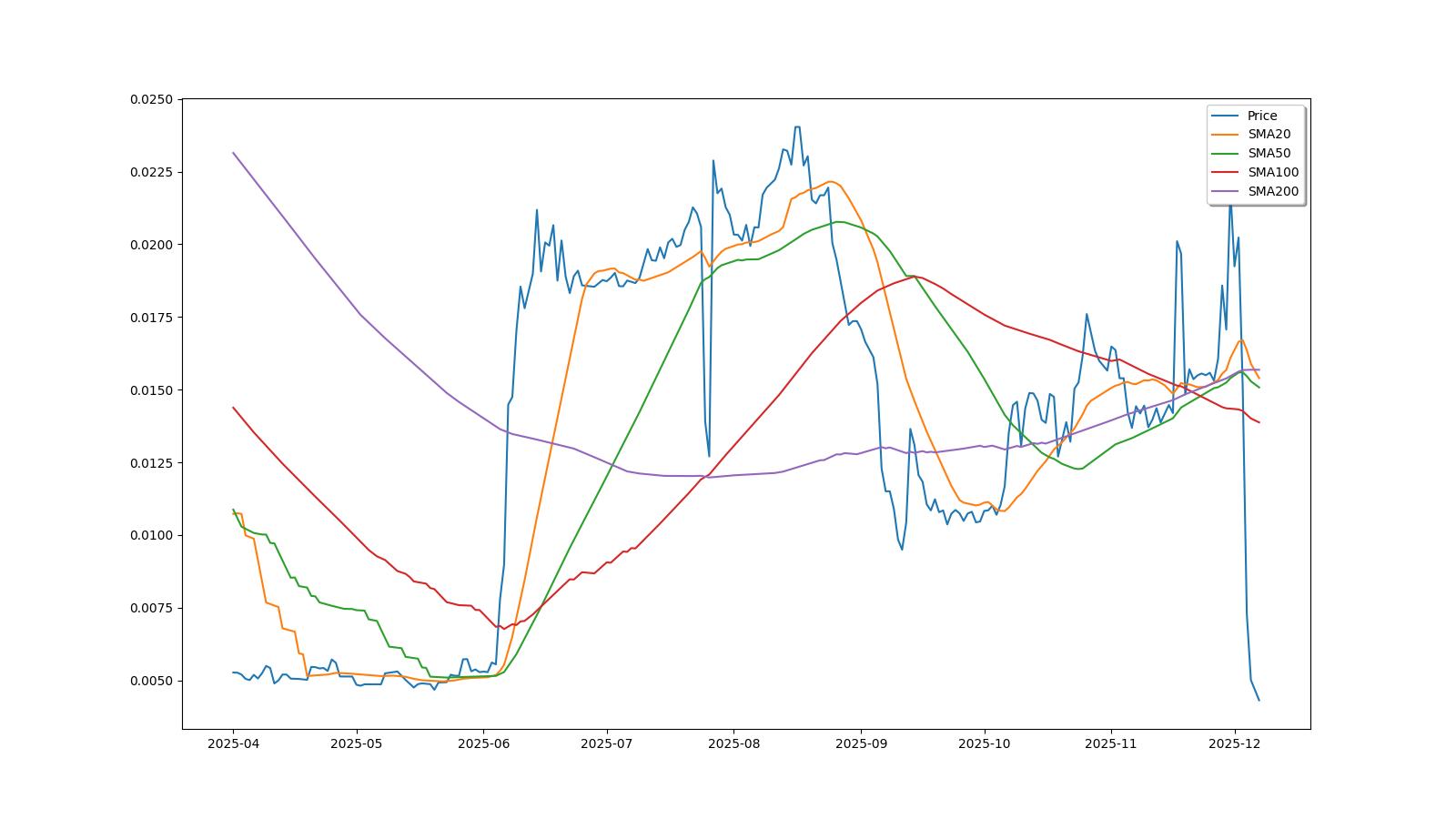 My DeFi Pet Simple Moving Averages