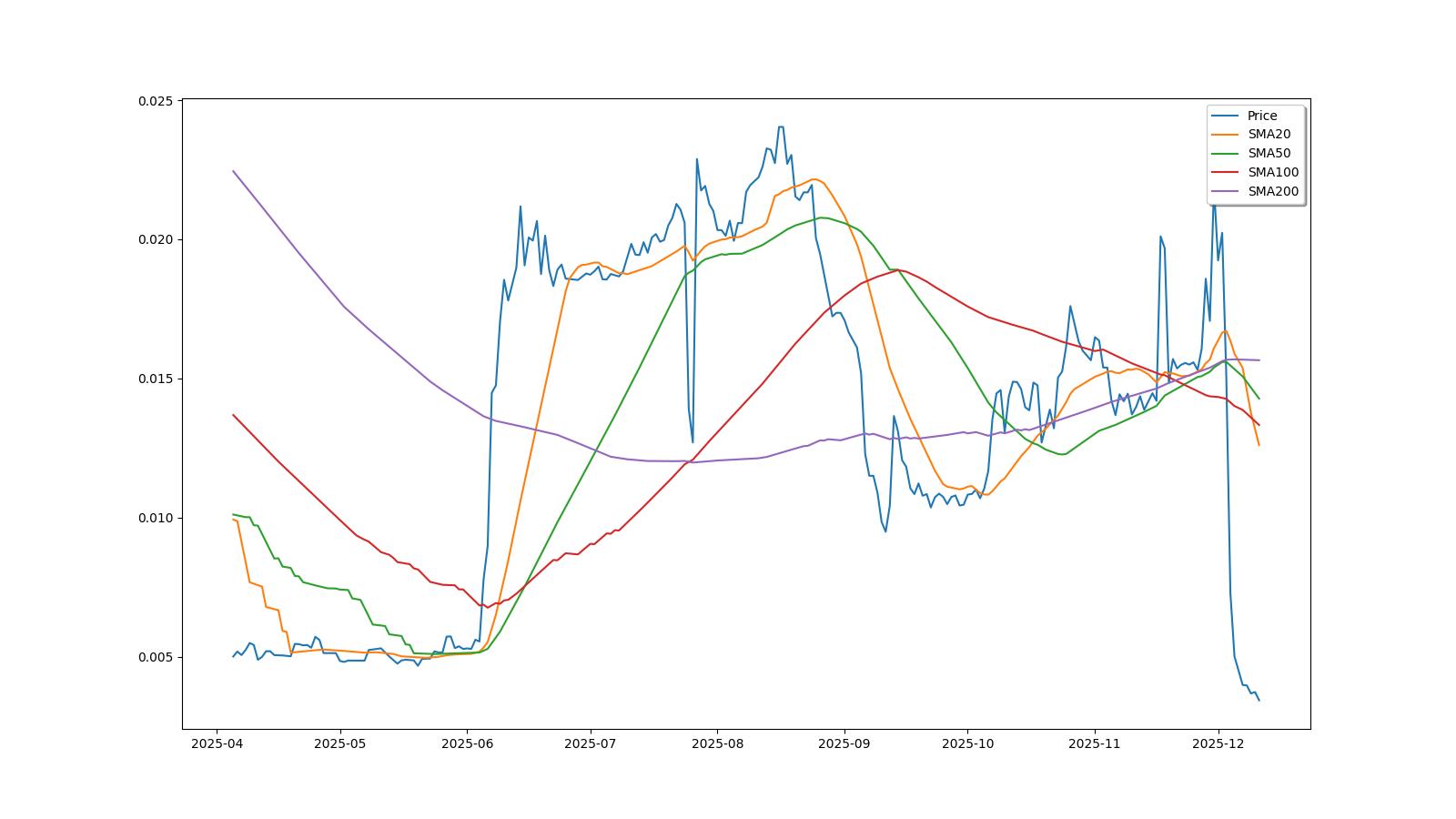My DeFi Pet Simple Moving Averages