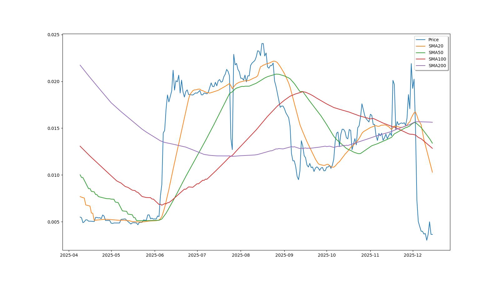 My DeFi Pet Simple Moving Averages