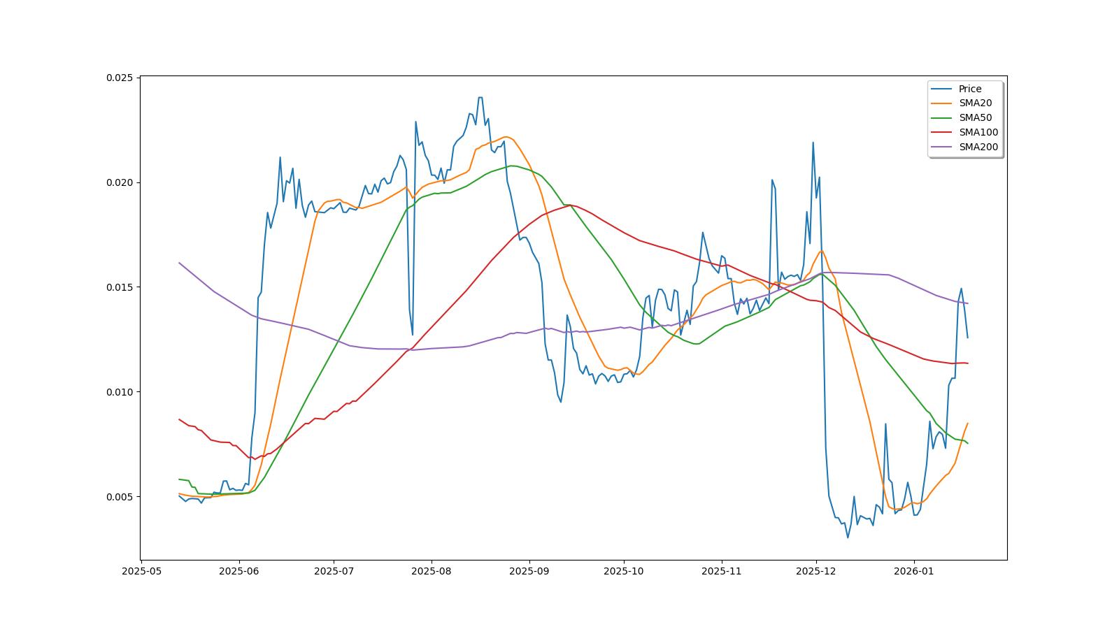 My DeFi Pet Simple Moving Averages