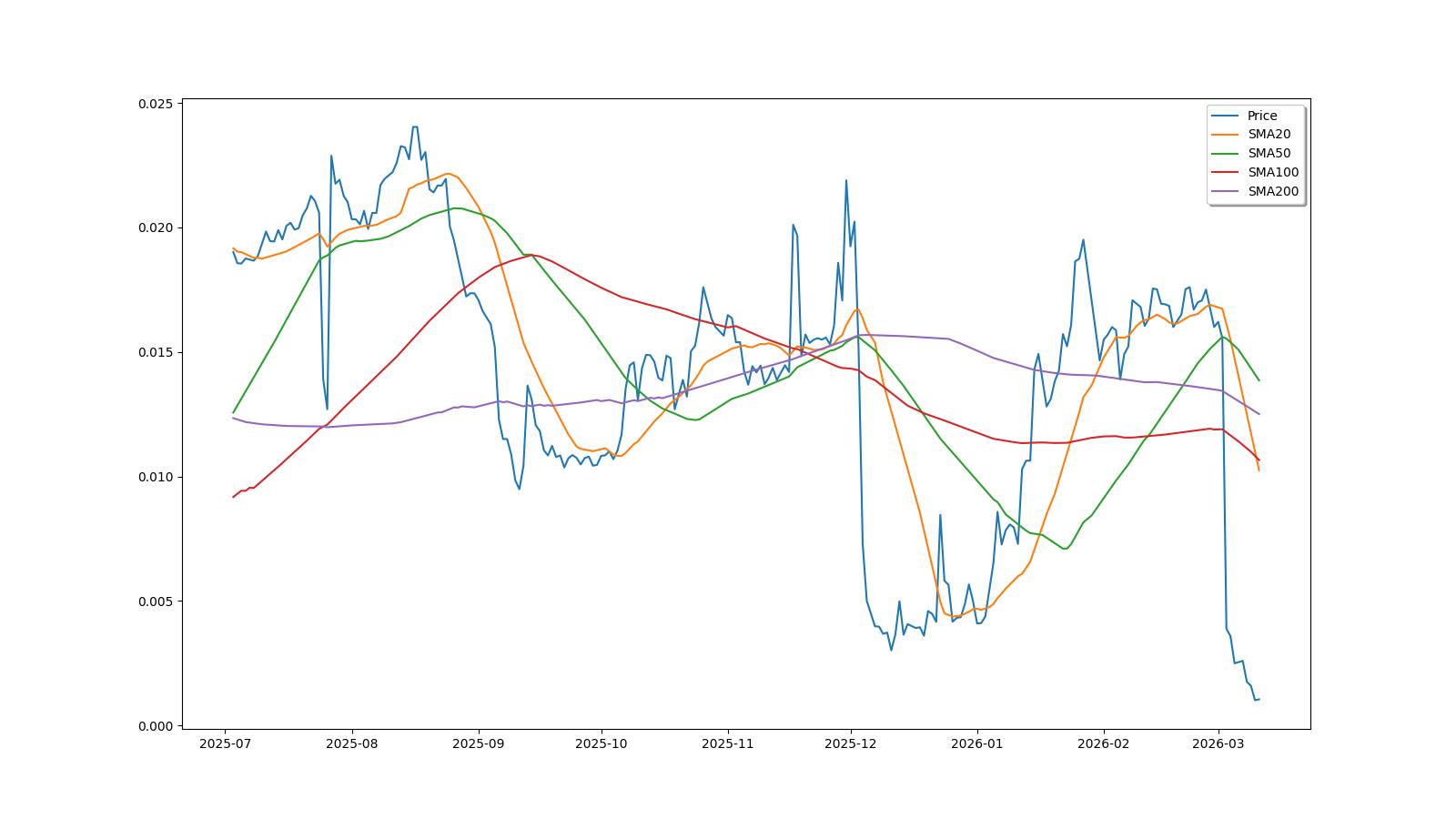 My DeFi Pet Simple Moving Averages