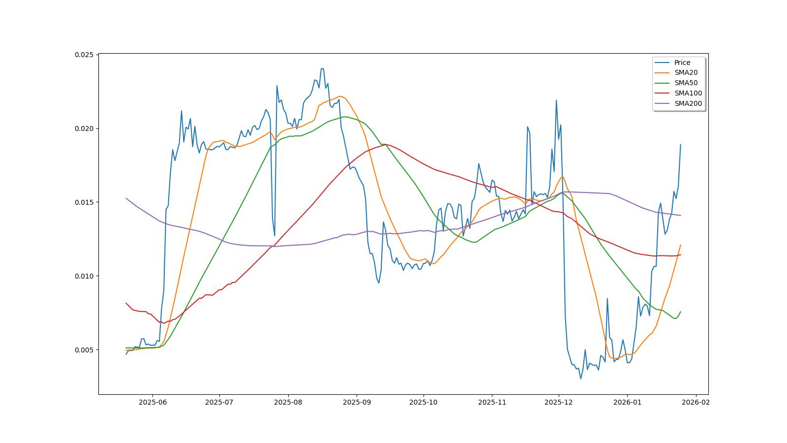 My DeFi Pet Simple Moving Averages