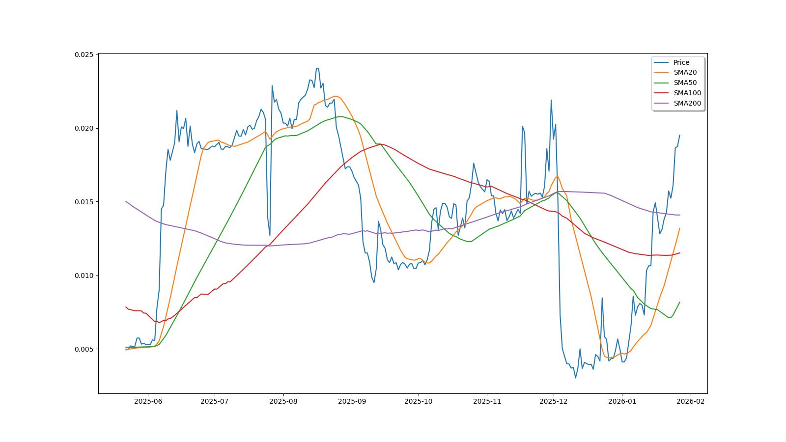 My DeFi Pet Simple Moving Averages
