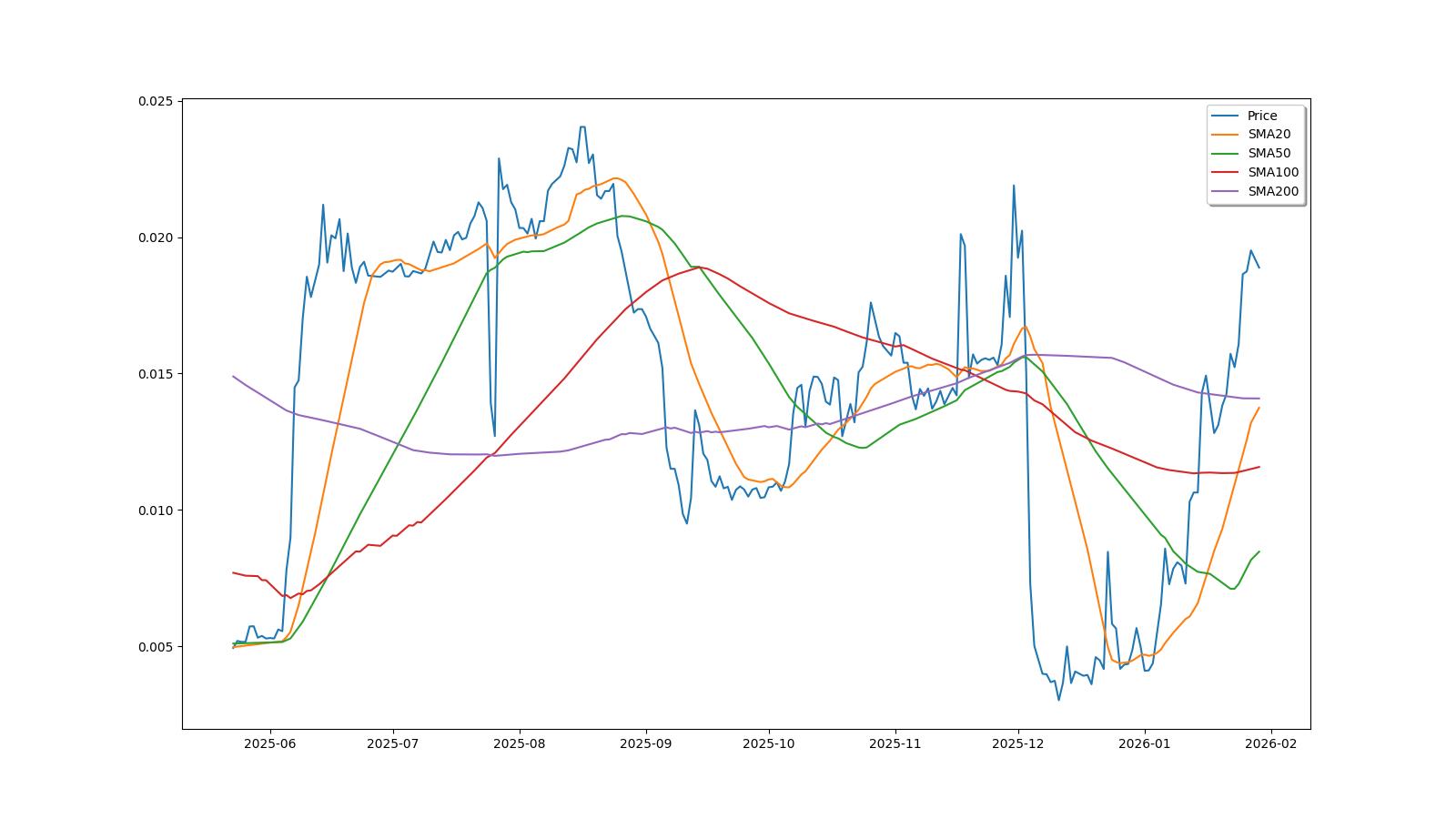 My DeFi Pet Simple Moving Averages