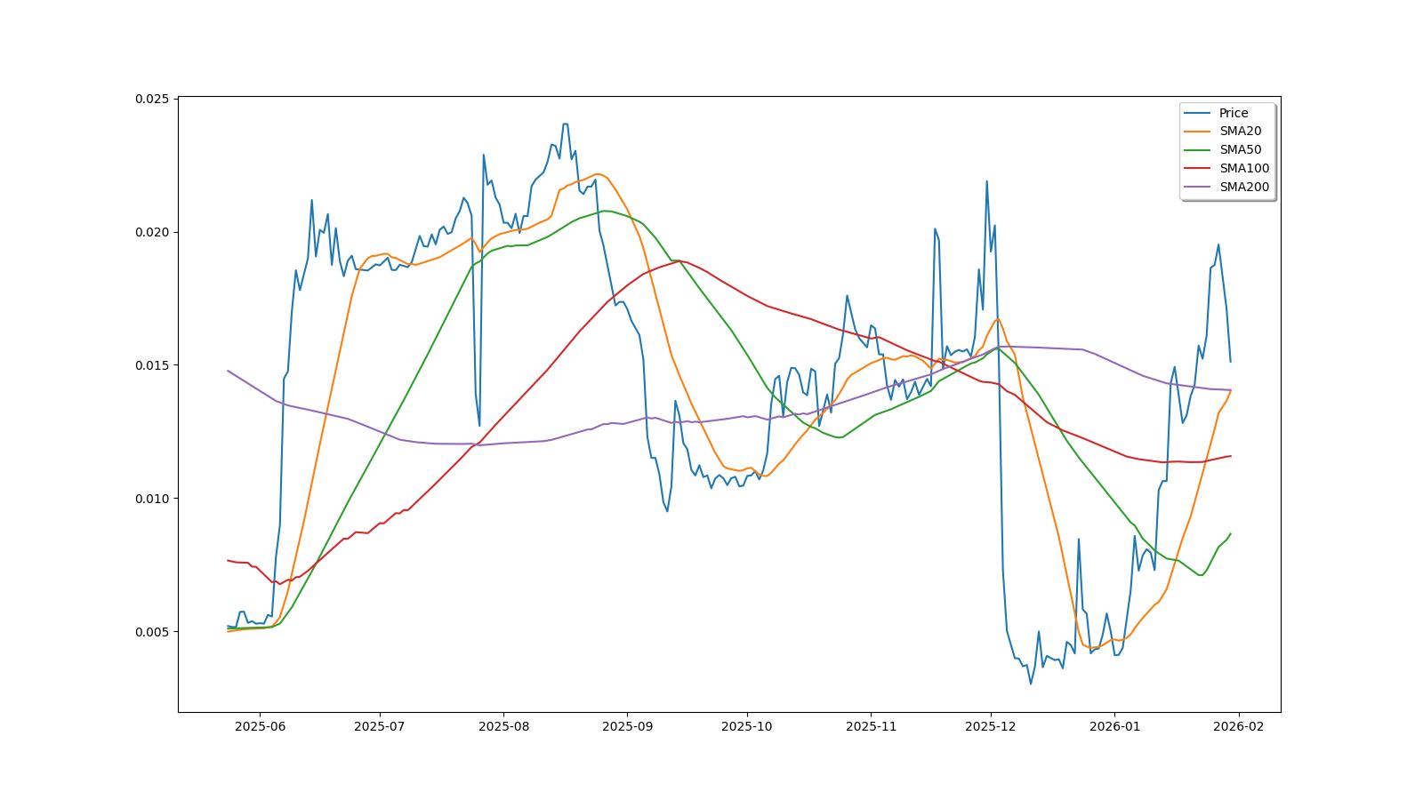 My DeFi Pet Simple Moving Averages