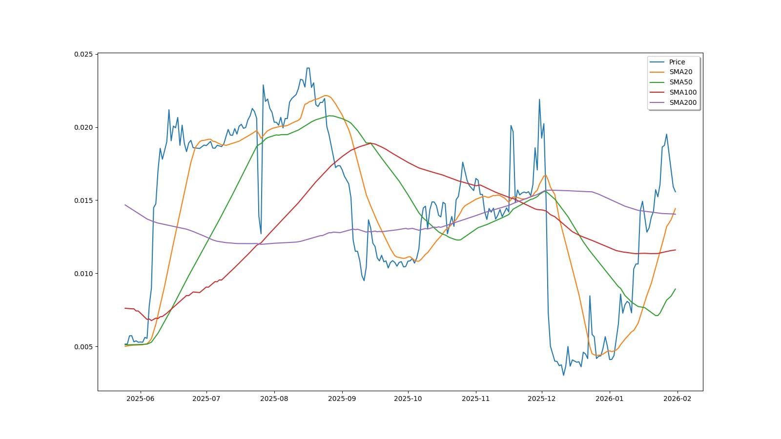 My DeFi Pet Simple Moving Averages