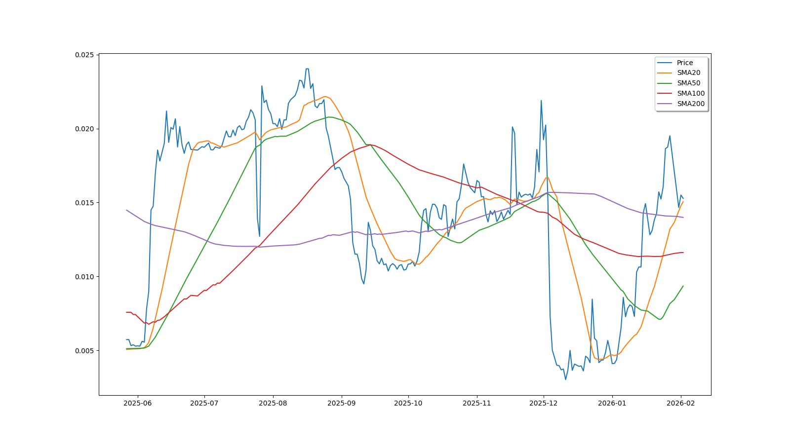 My DeFi Pet Simple Moving Averages