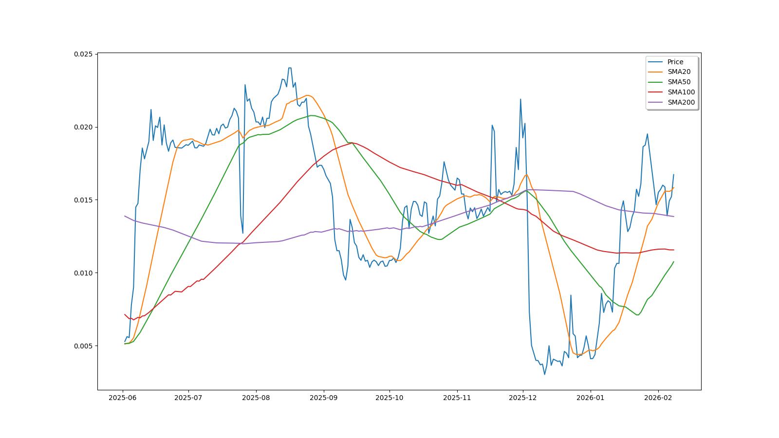 My DeFi Pet Simple Moving Averages