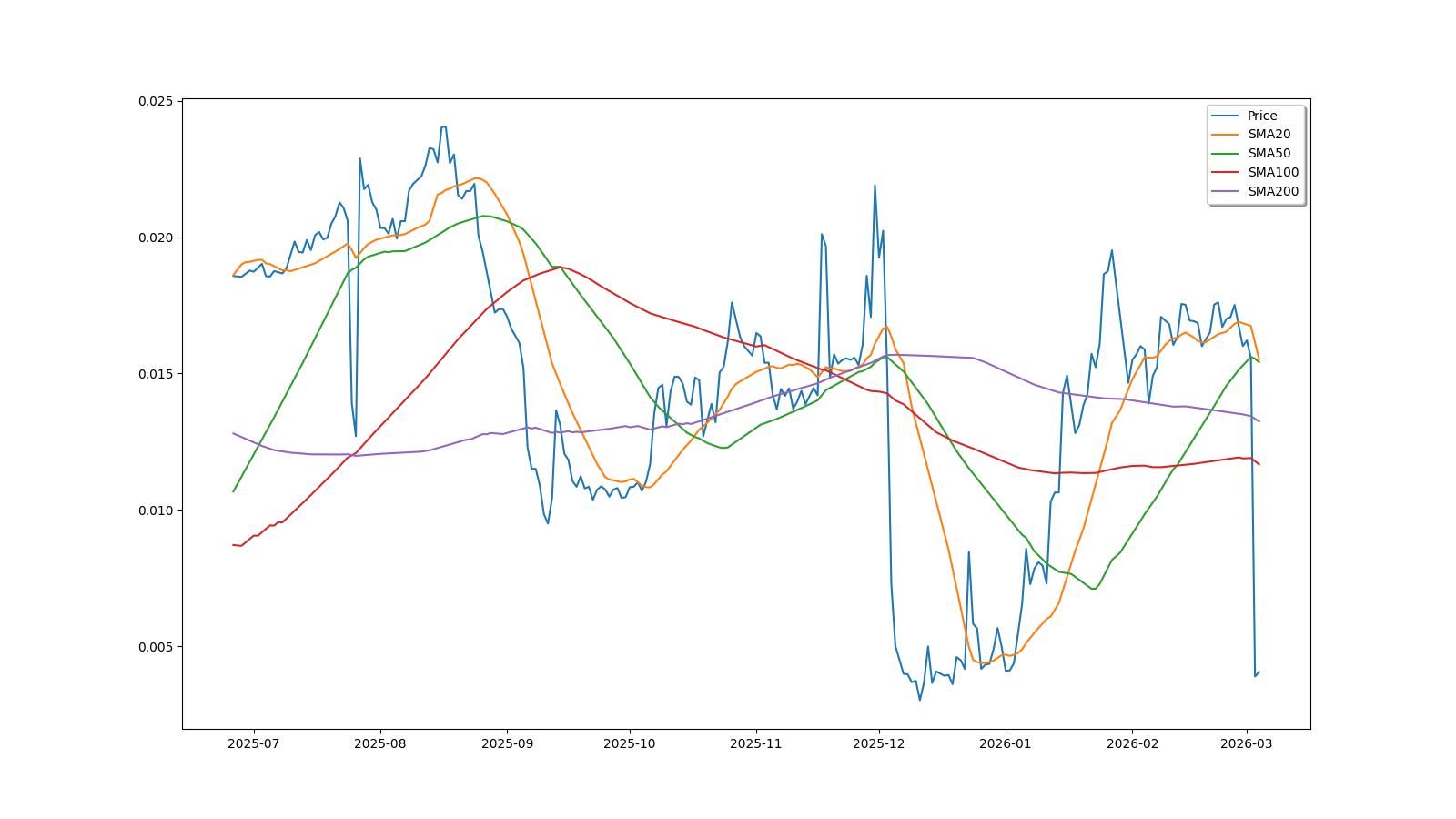 My DeFi Pet Simple Moving Averages