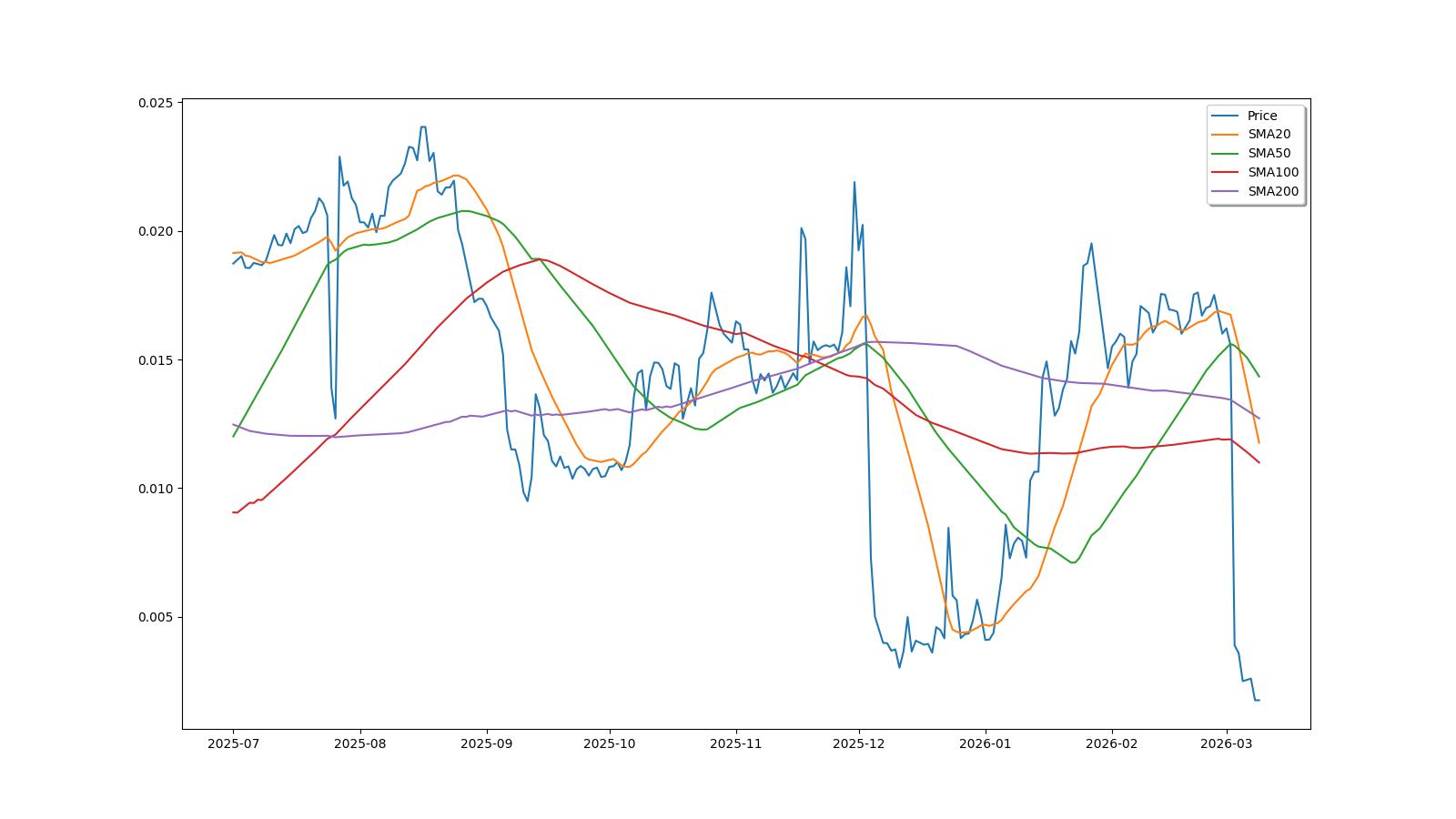 My DeFi Pet Simple Moving Averages