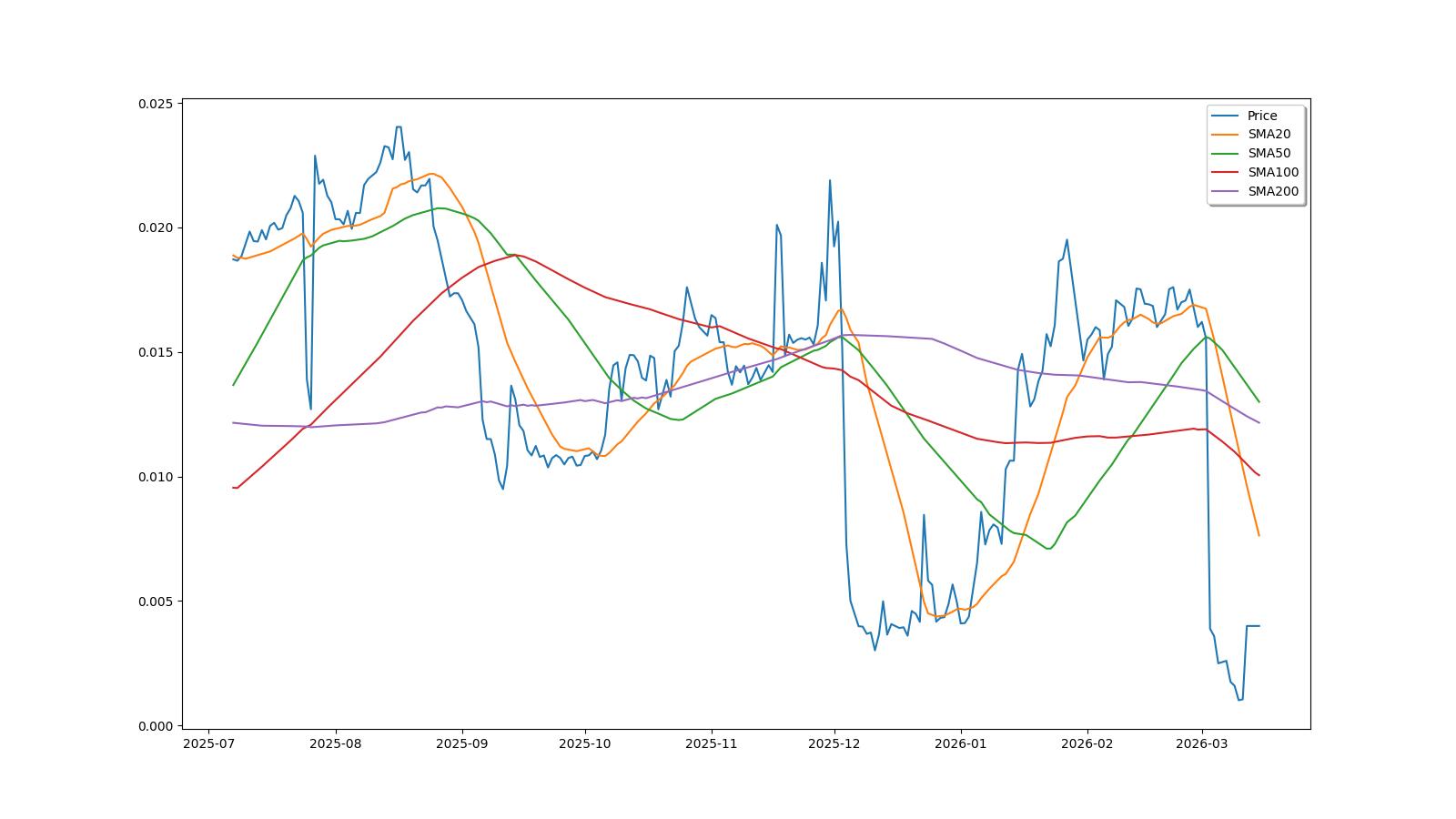 My DeFi Pet Simple Moving Averages