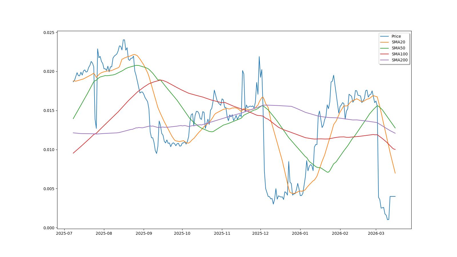 My DeFi Pet Simple Moving Averages
