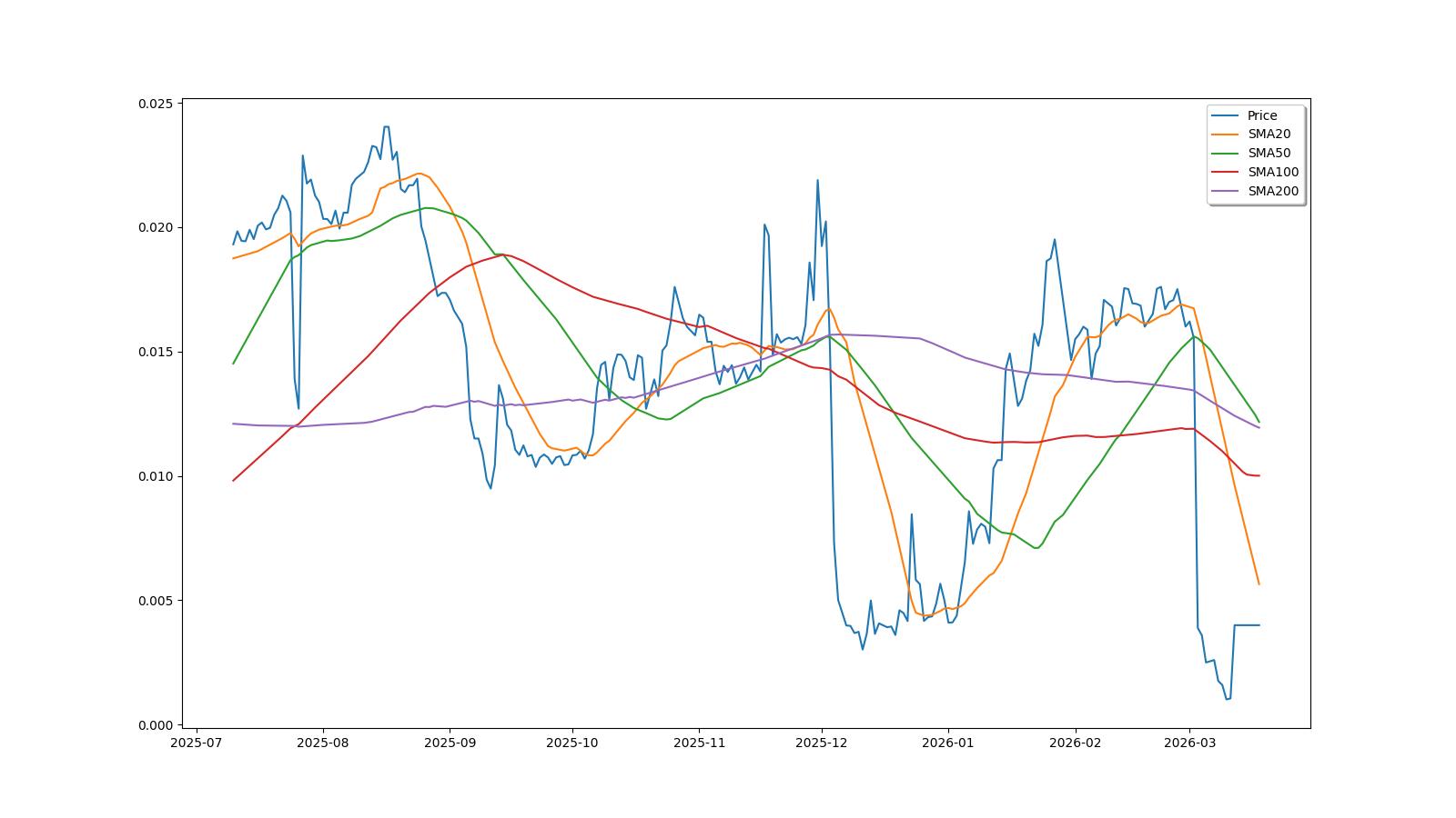 My DeFi Pet Simple Moving Averages