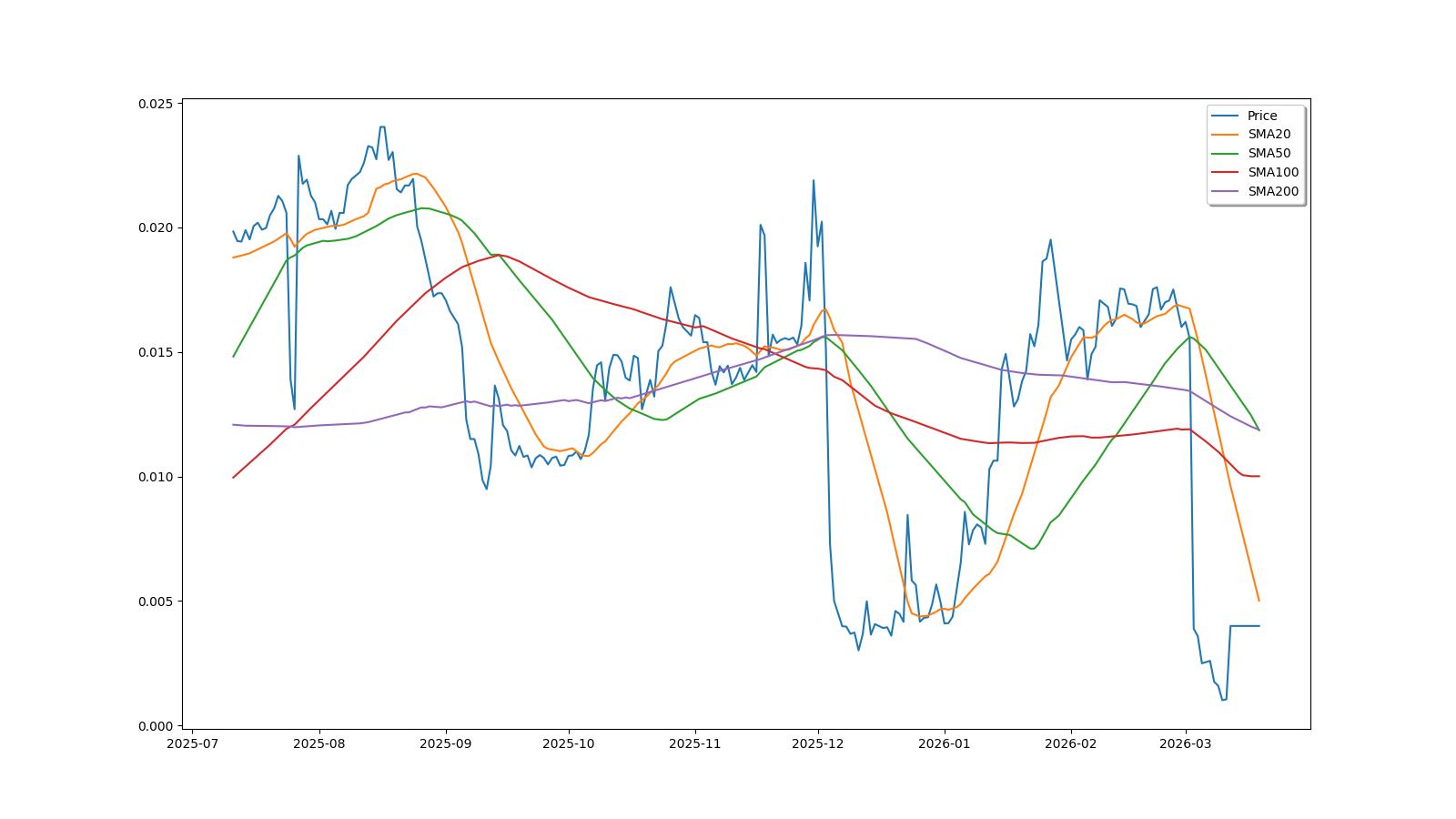 My DeFi Pet Simple Moving Averages