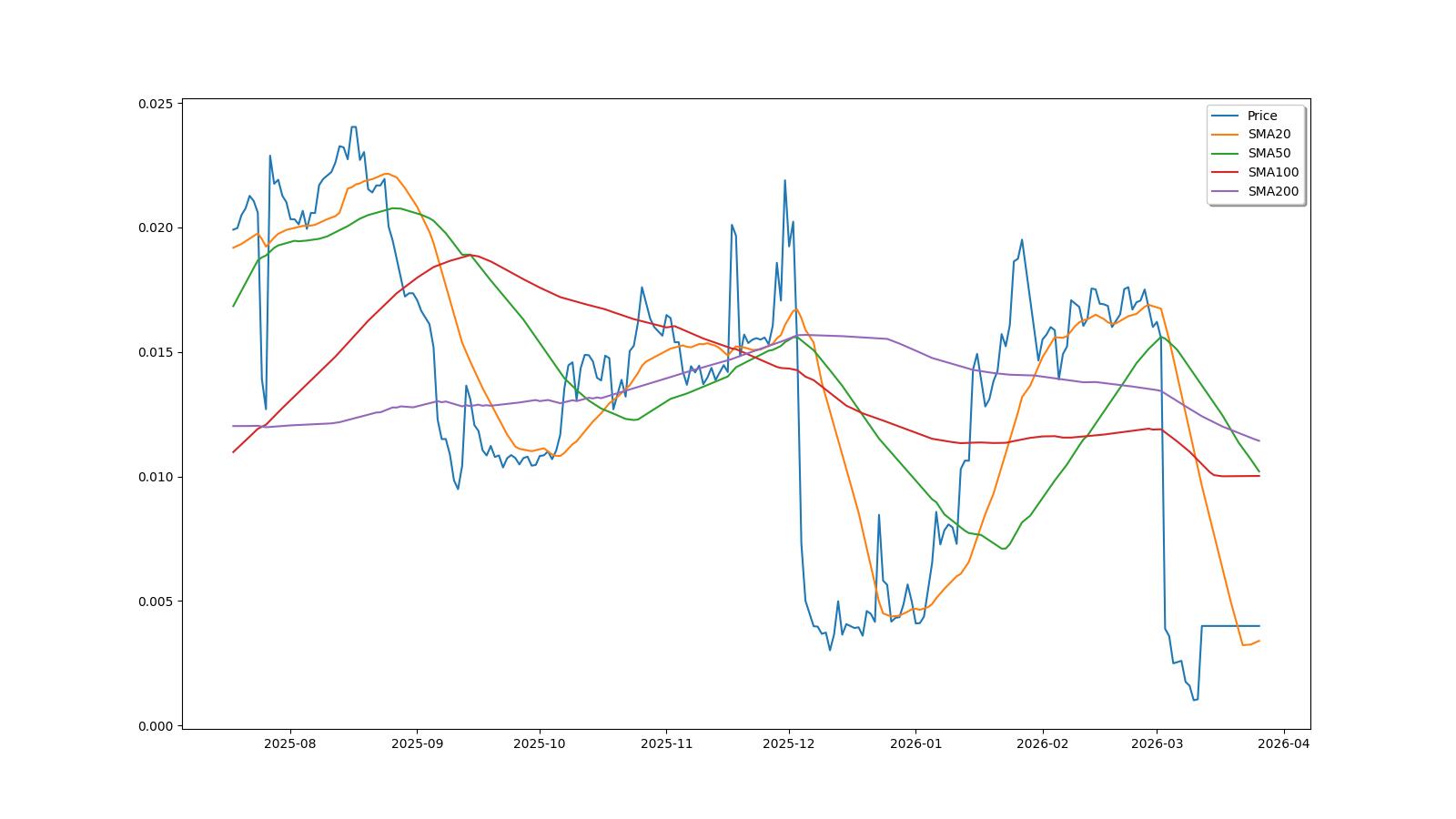 My DeFi Pet Simple Moving Averages