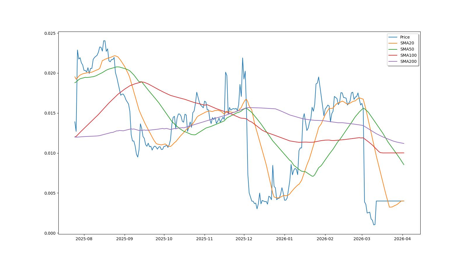 My DeFi Pet Simple Moving Averages