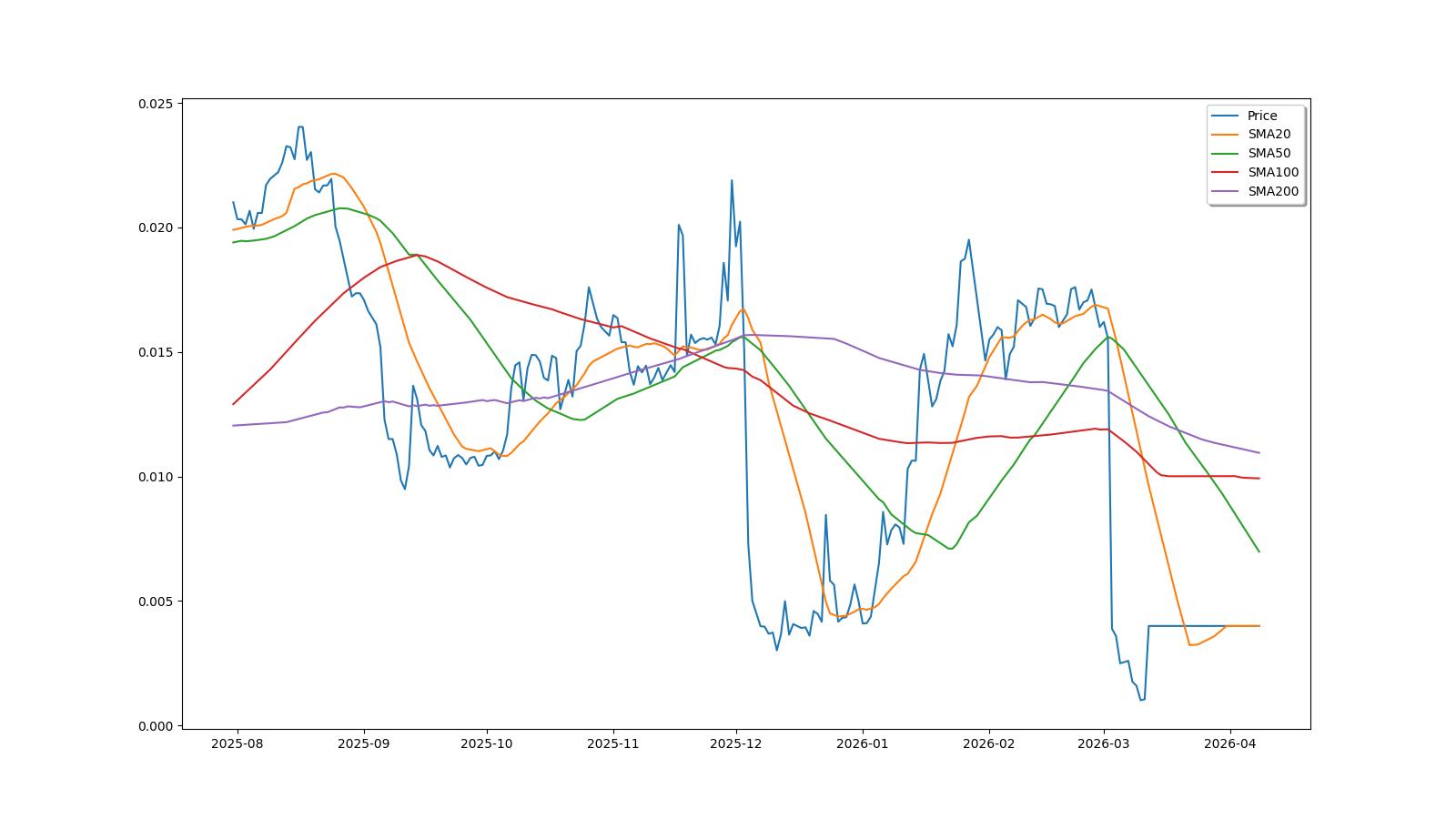 My DeFi Pet Simple Moving Averages