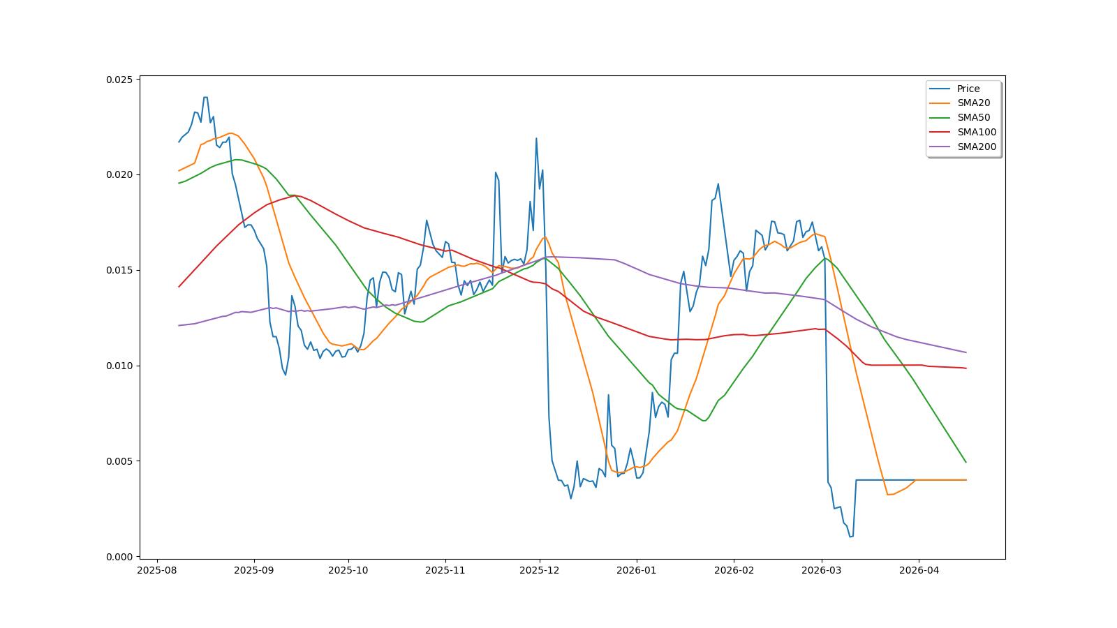 My DeFi Pet Simple Moving Averages