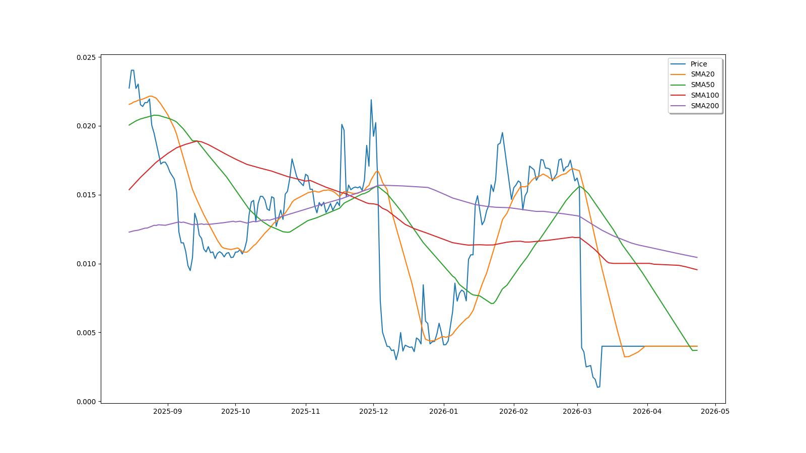 My DeFi Pet Simple Moving Averages