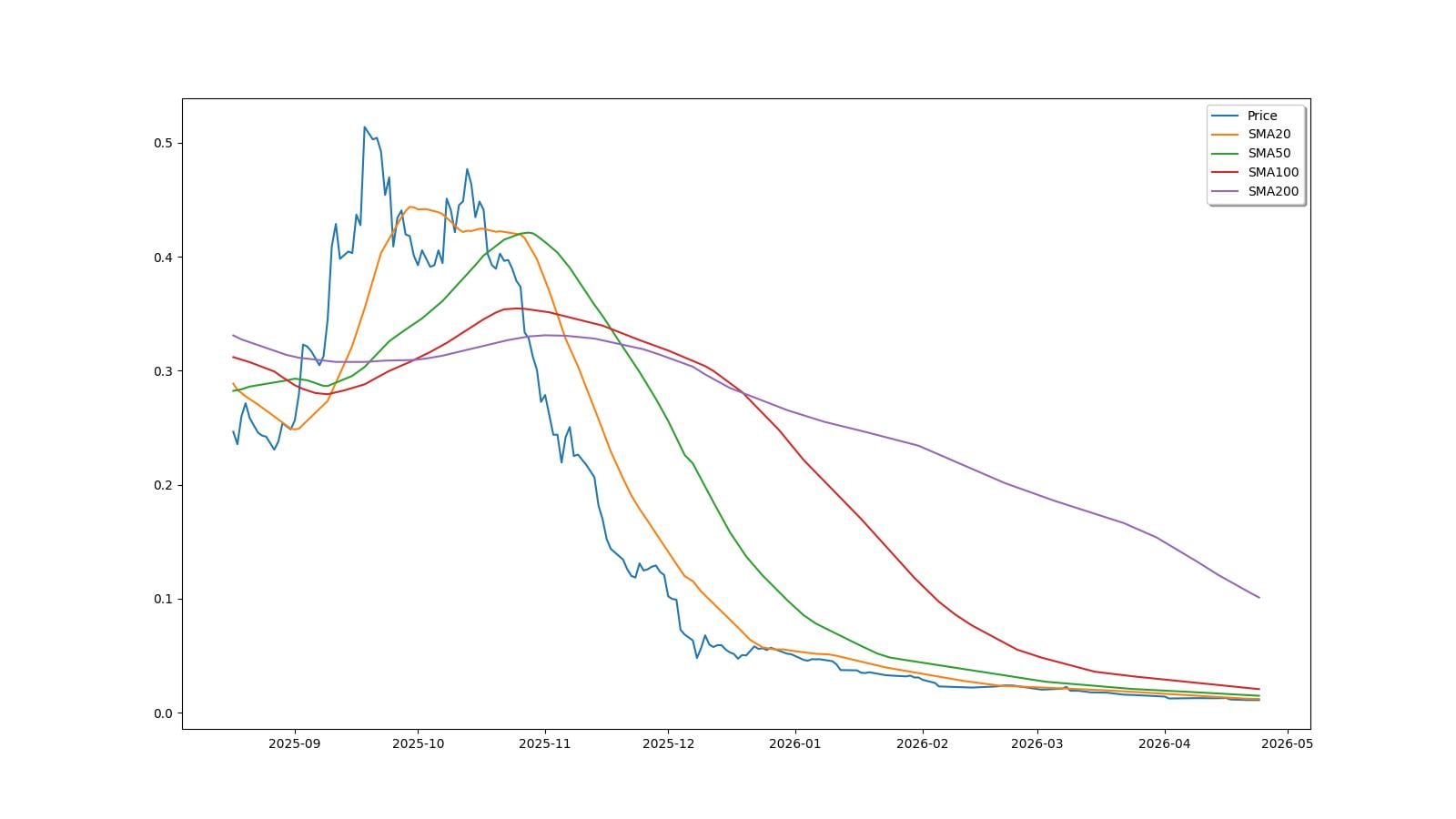My Lovely Planet Simple Moving Averages