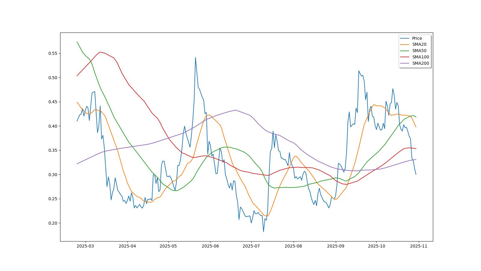 My Lovely Planet Simple Moving Averages
