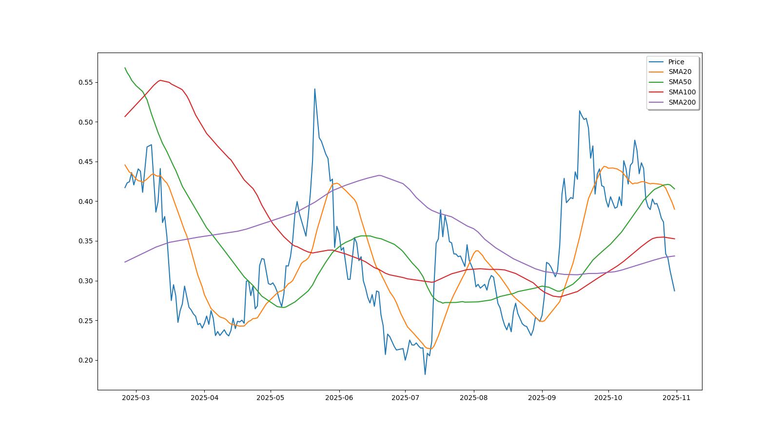 My Lovely Planet Simple Moving Averages