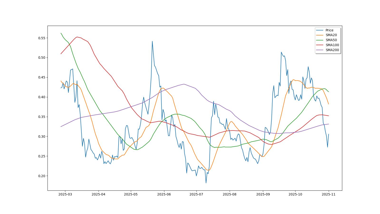 My Lovely Planet Simple Moving Averages
