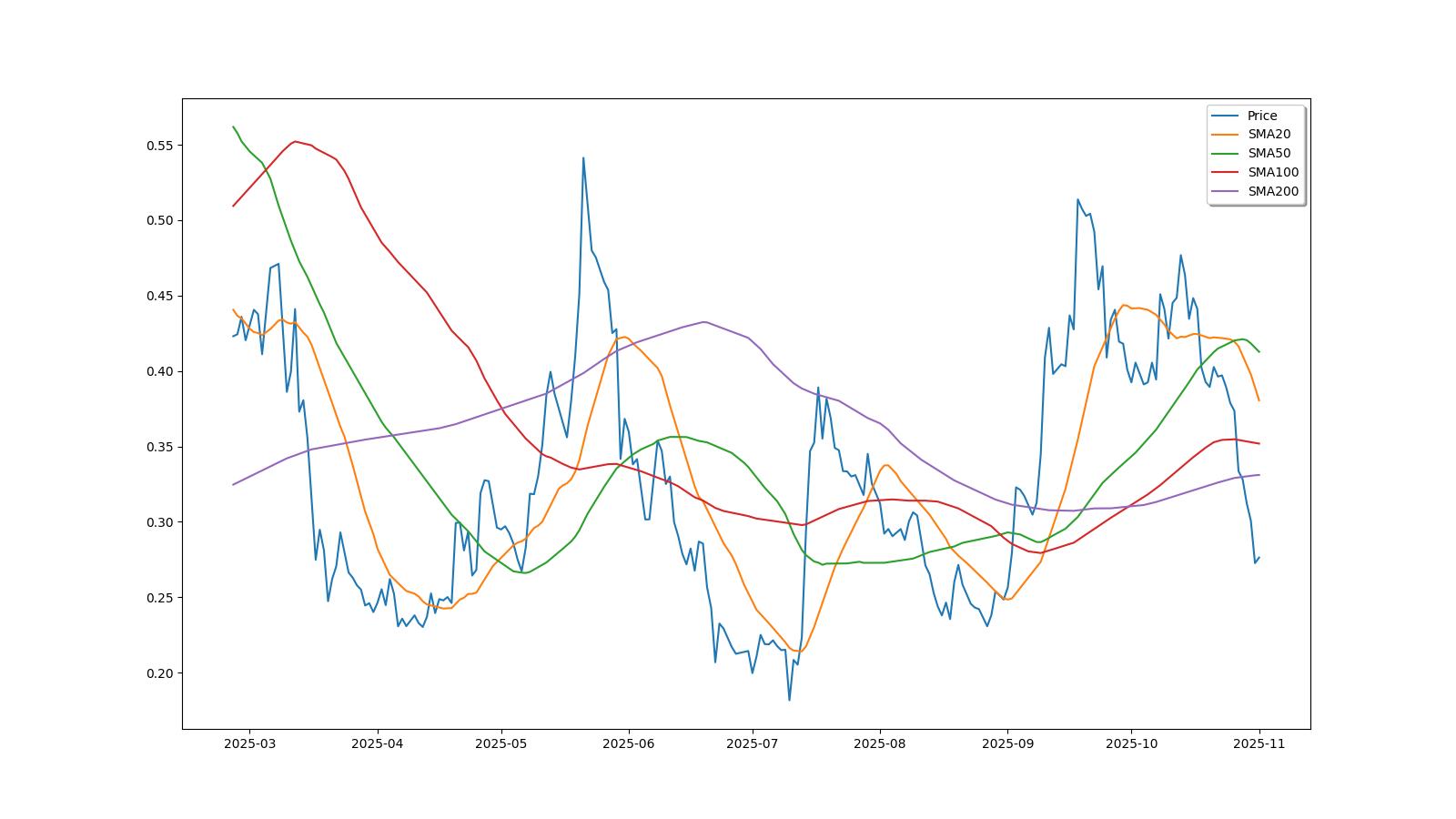 My Lovely Planet Simple Moving Averages