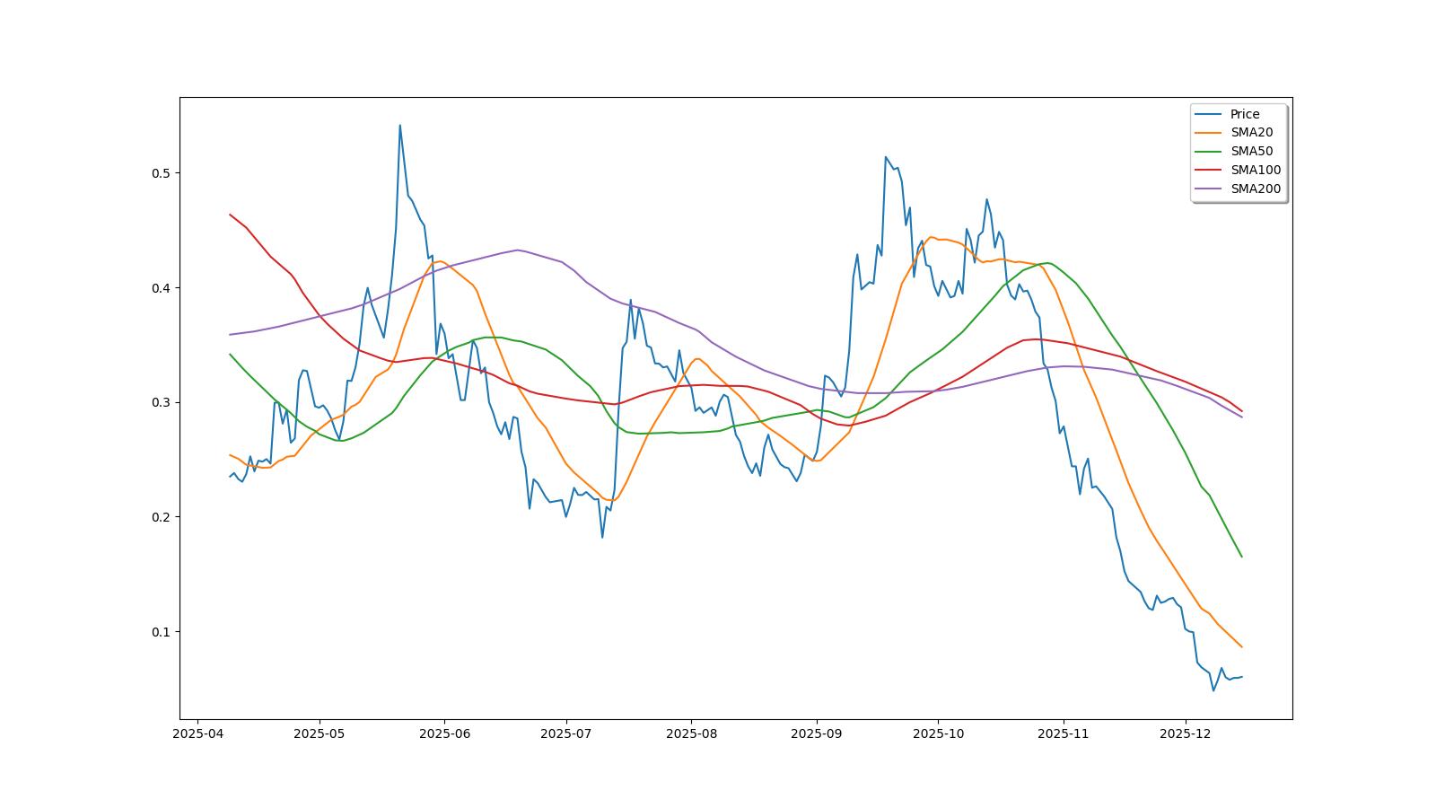 My Lovely Planet Simple Moving Averages
