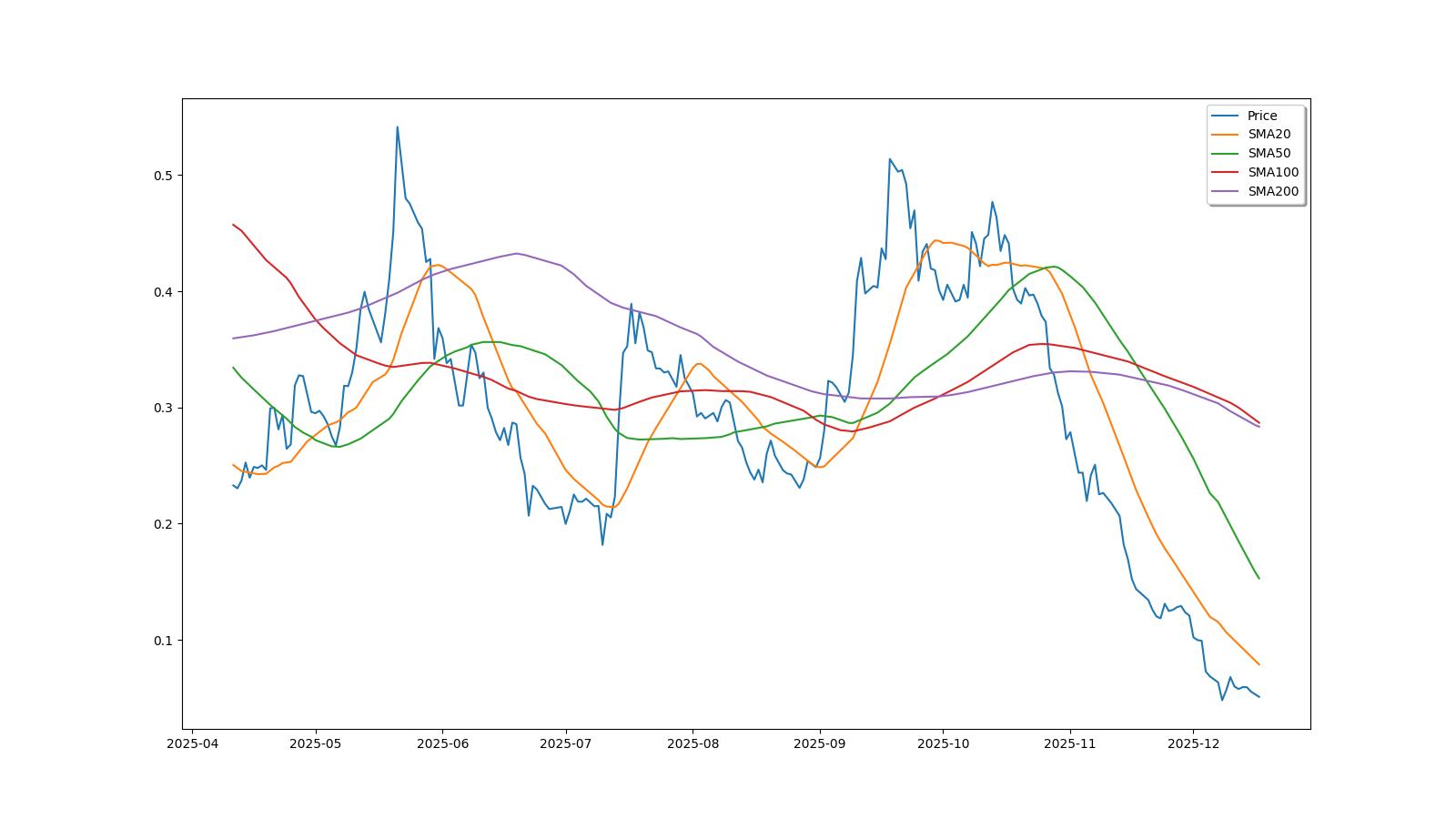 My Lovely Planet Simple Moving Averages