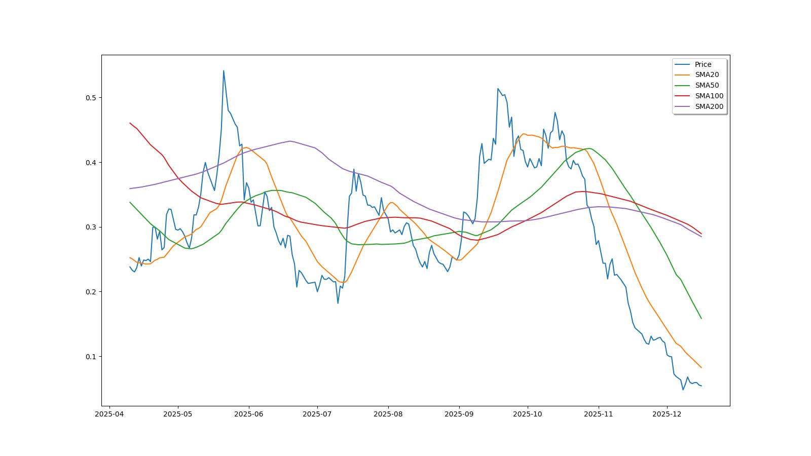My Lovely Planet Simple Moving Averages