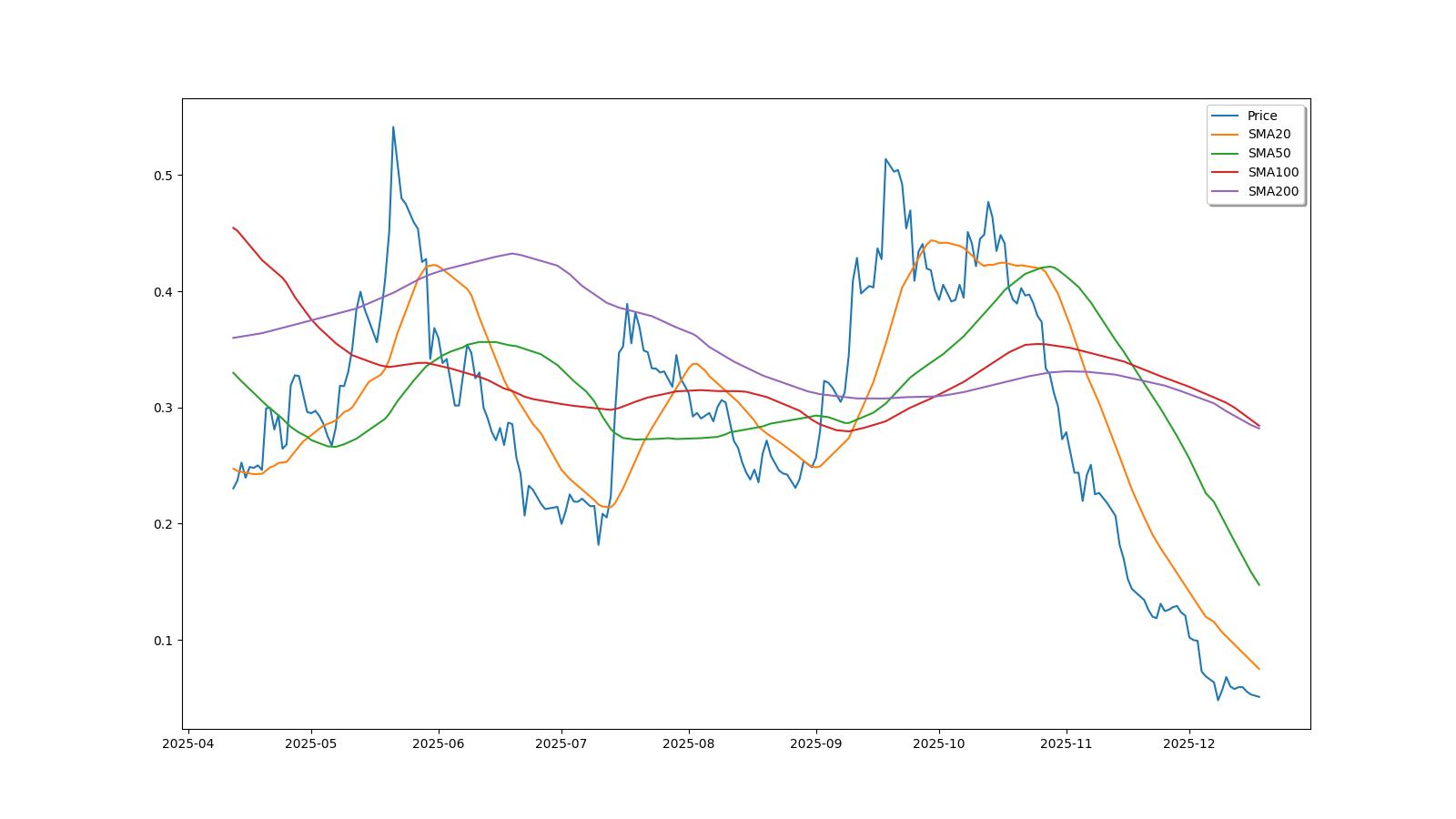 My Lovely Planet Simple Moving Averages
