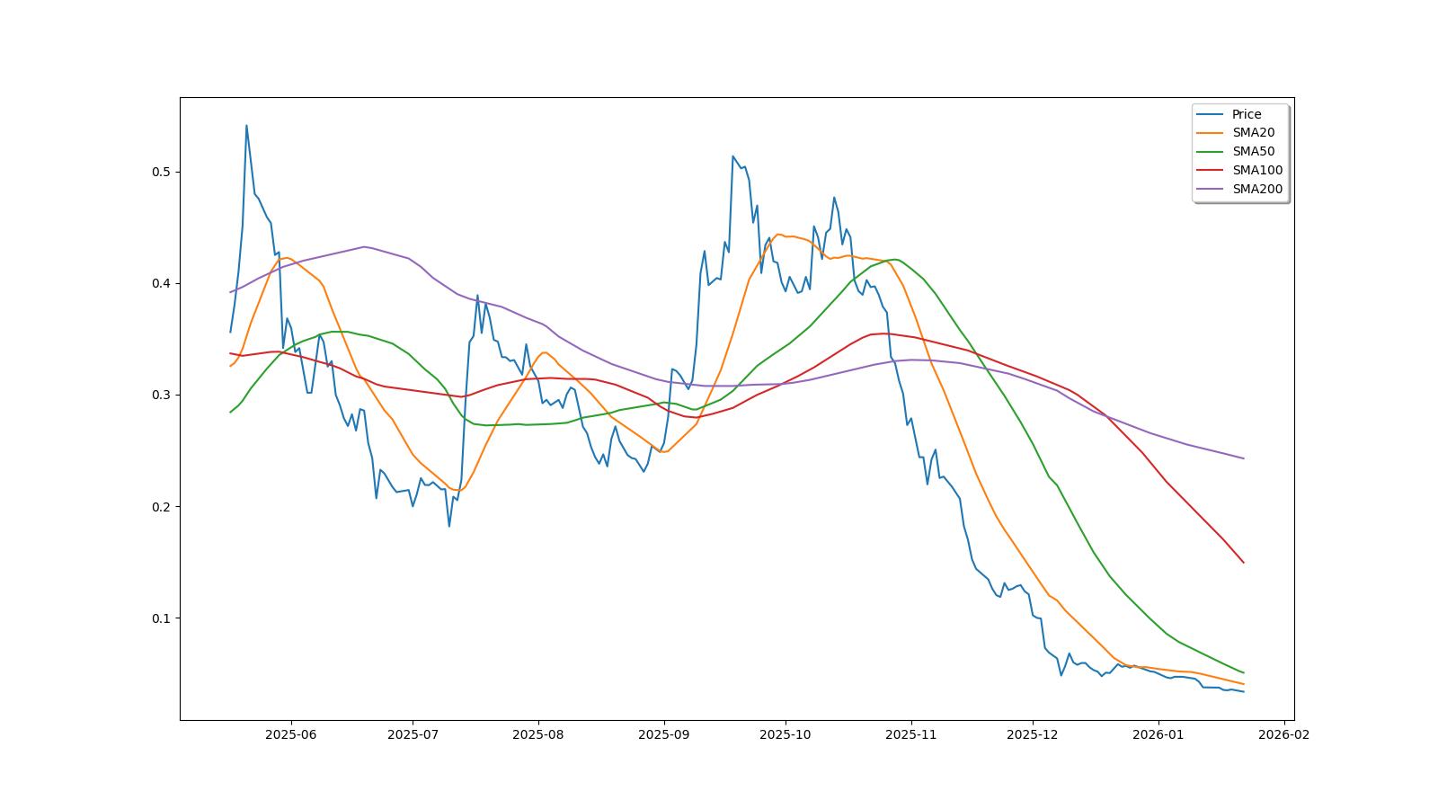 My Lovely Planet Simple Moving Averages