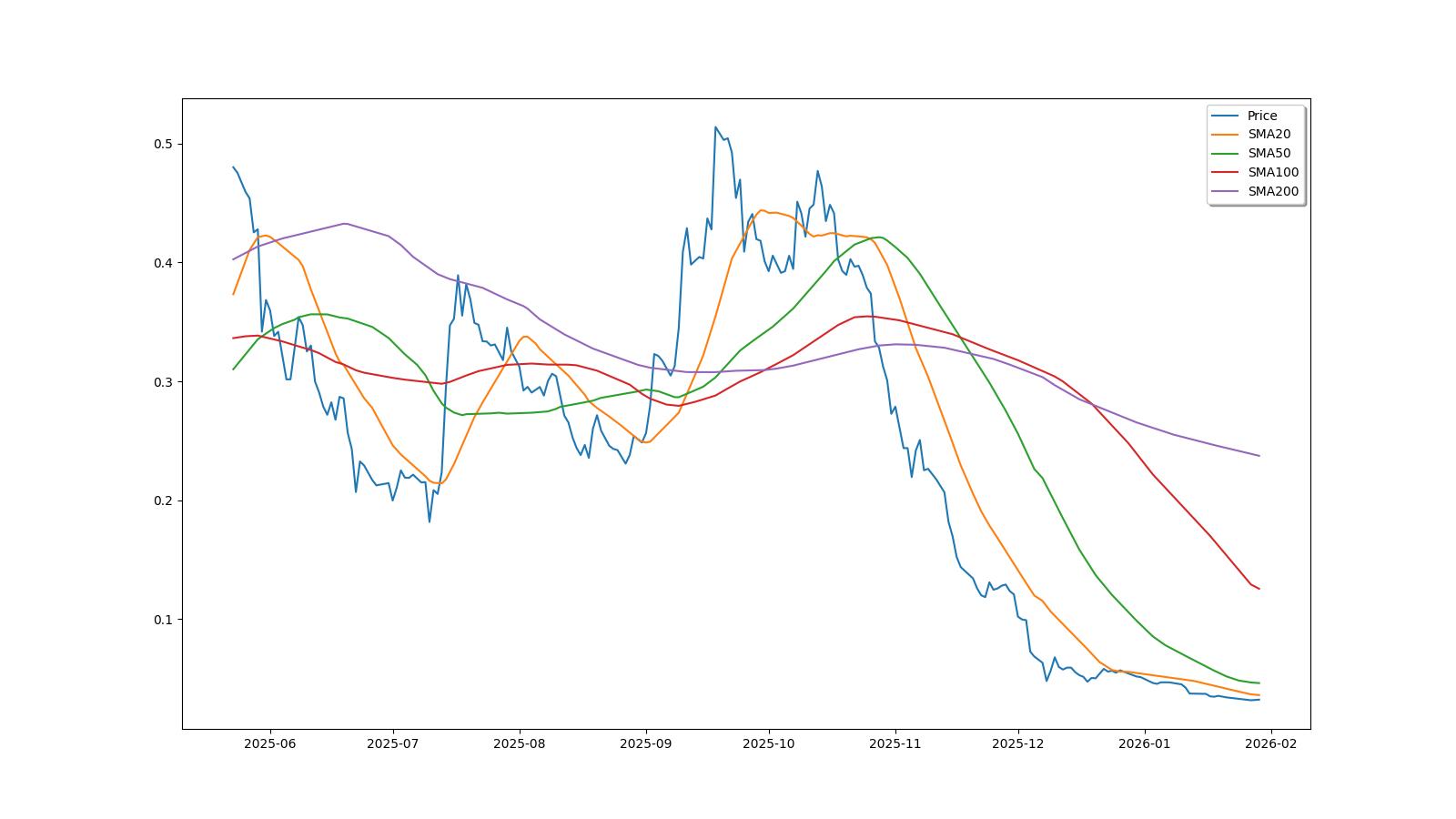 My Lovely Planet Simple Moving Averages