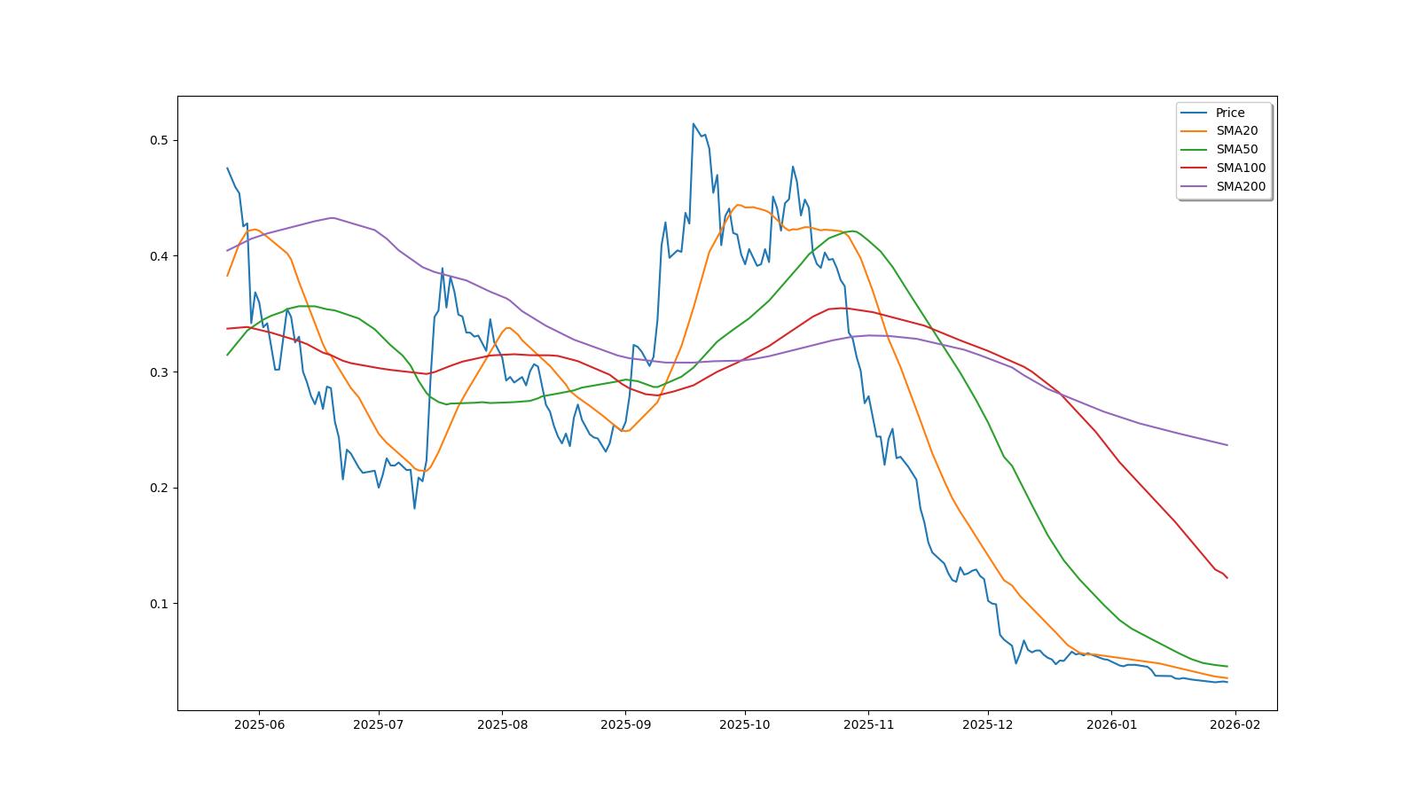 My Lovely Planet Simple Moving Averages