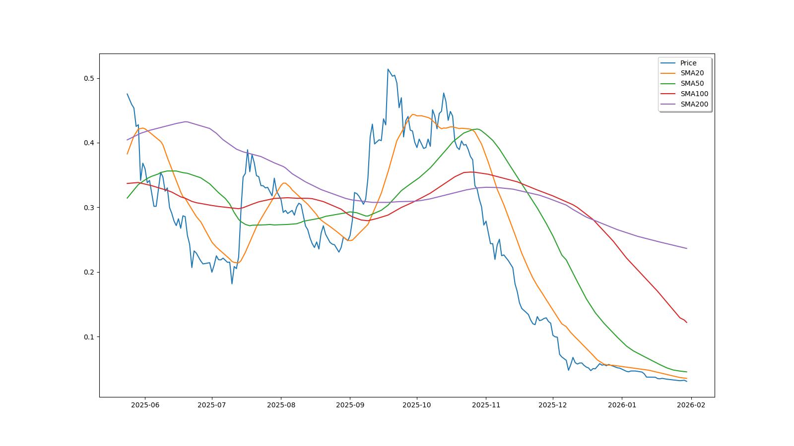My Lovely Planet Simple Moving Averages