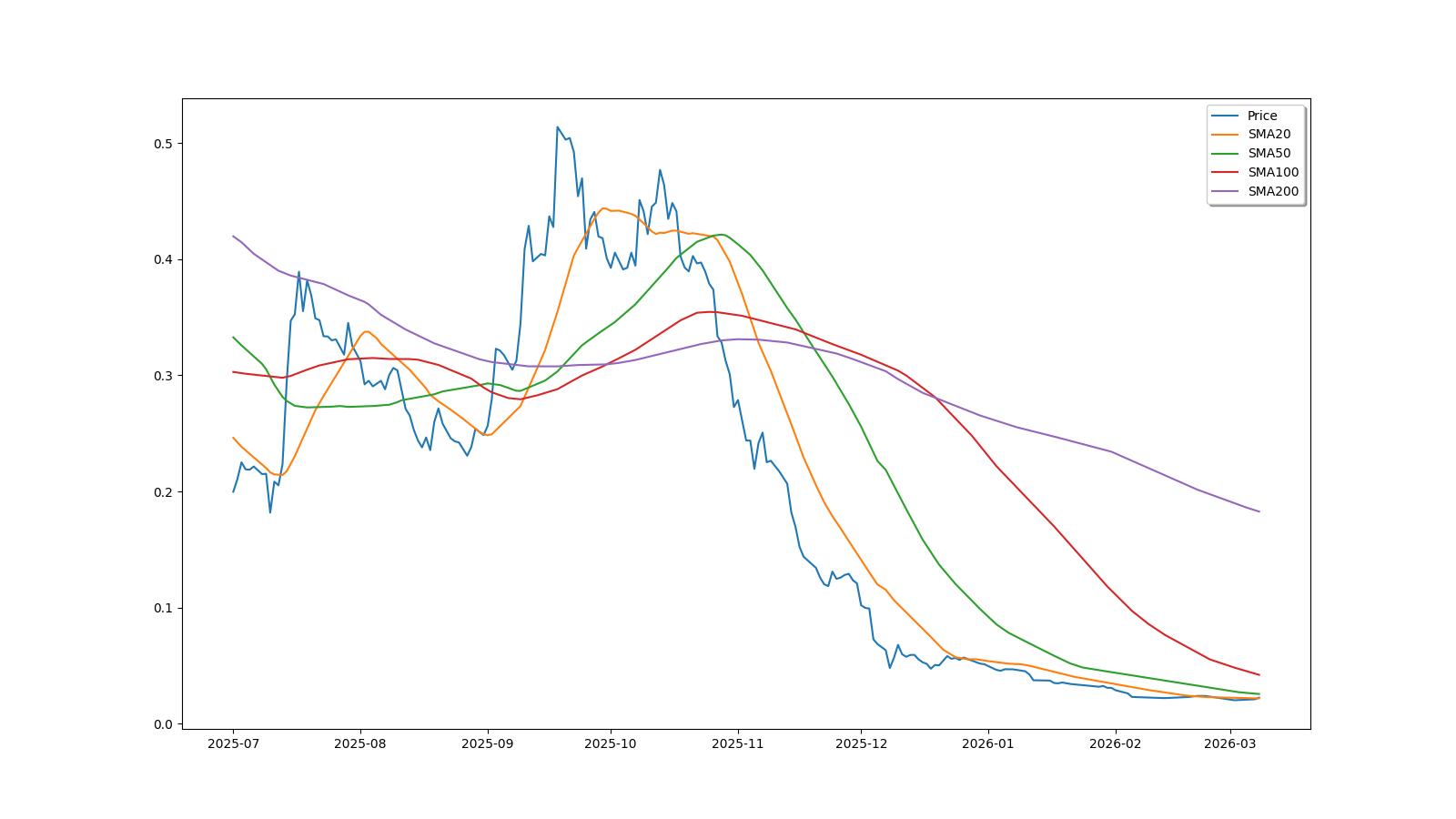 My Lovely Planet Simple Moving Averages