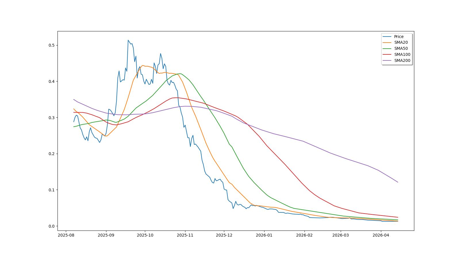 My Lovely Planet Simple Moving Averages