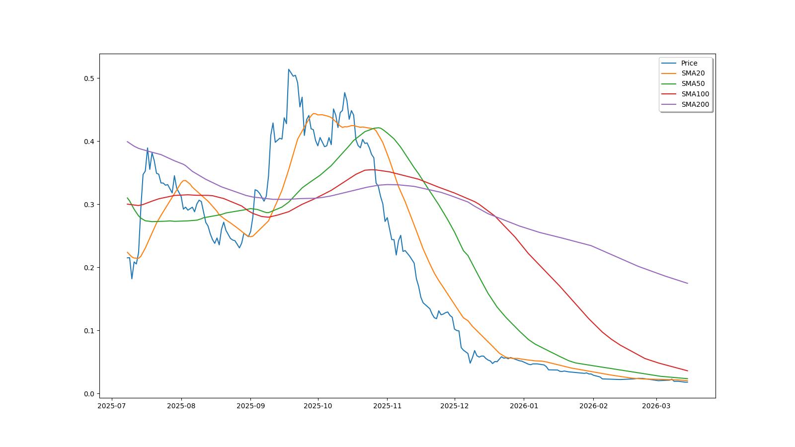My Lovely Planet Simple Moving Averages