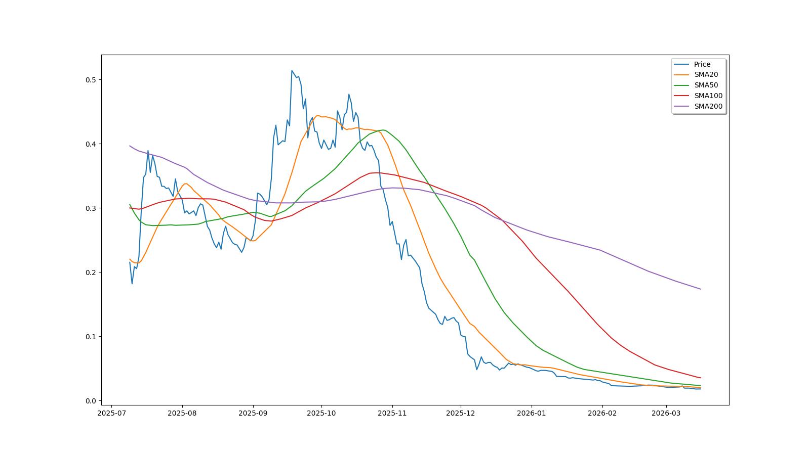 My Lovely Planet Simple Moving Averages