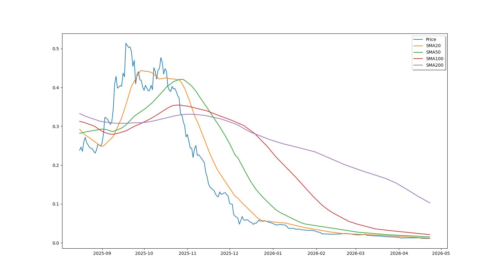 My Lovely Planet Simple Moving Averages