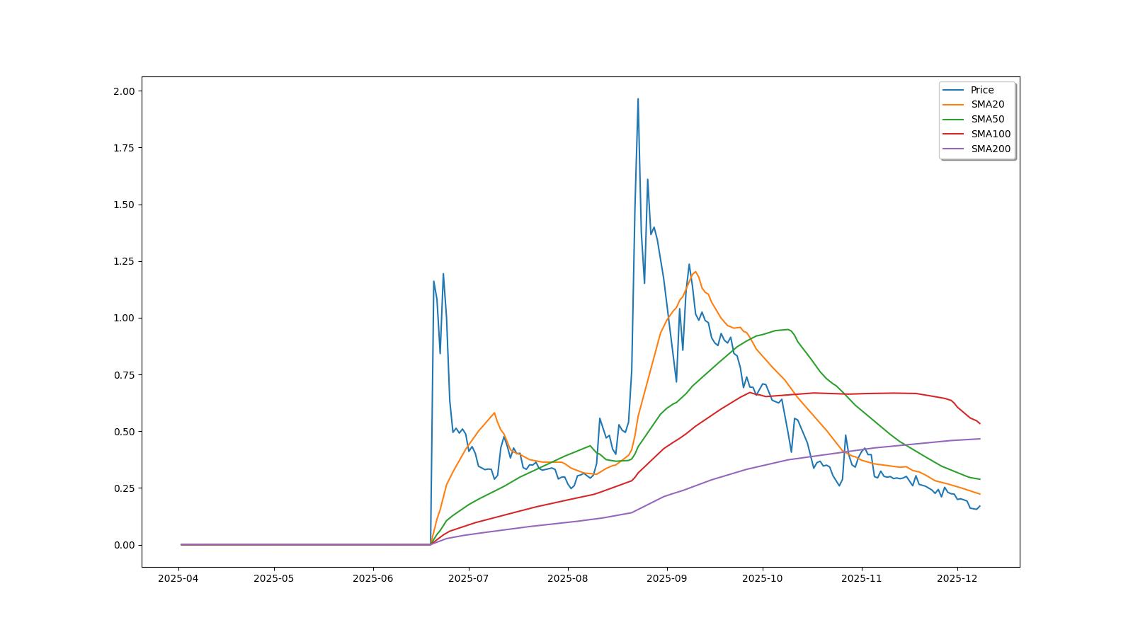 My Master War Simple Moving Averages