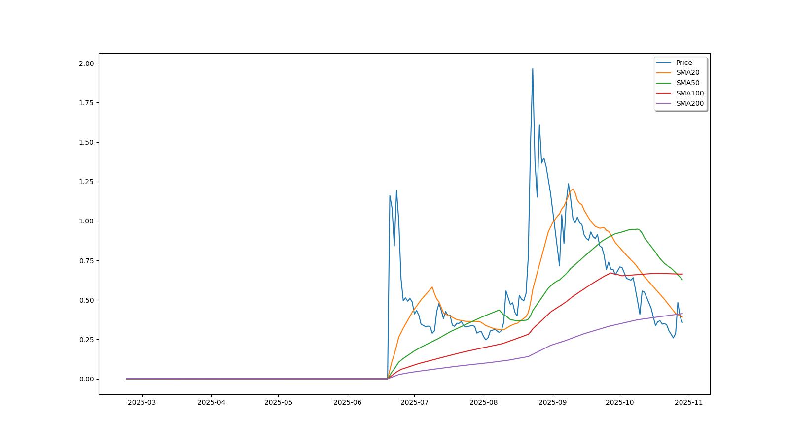 My Master War Simple Moving Averages