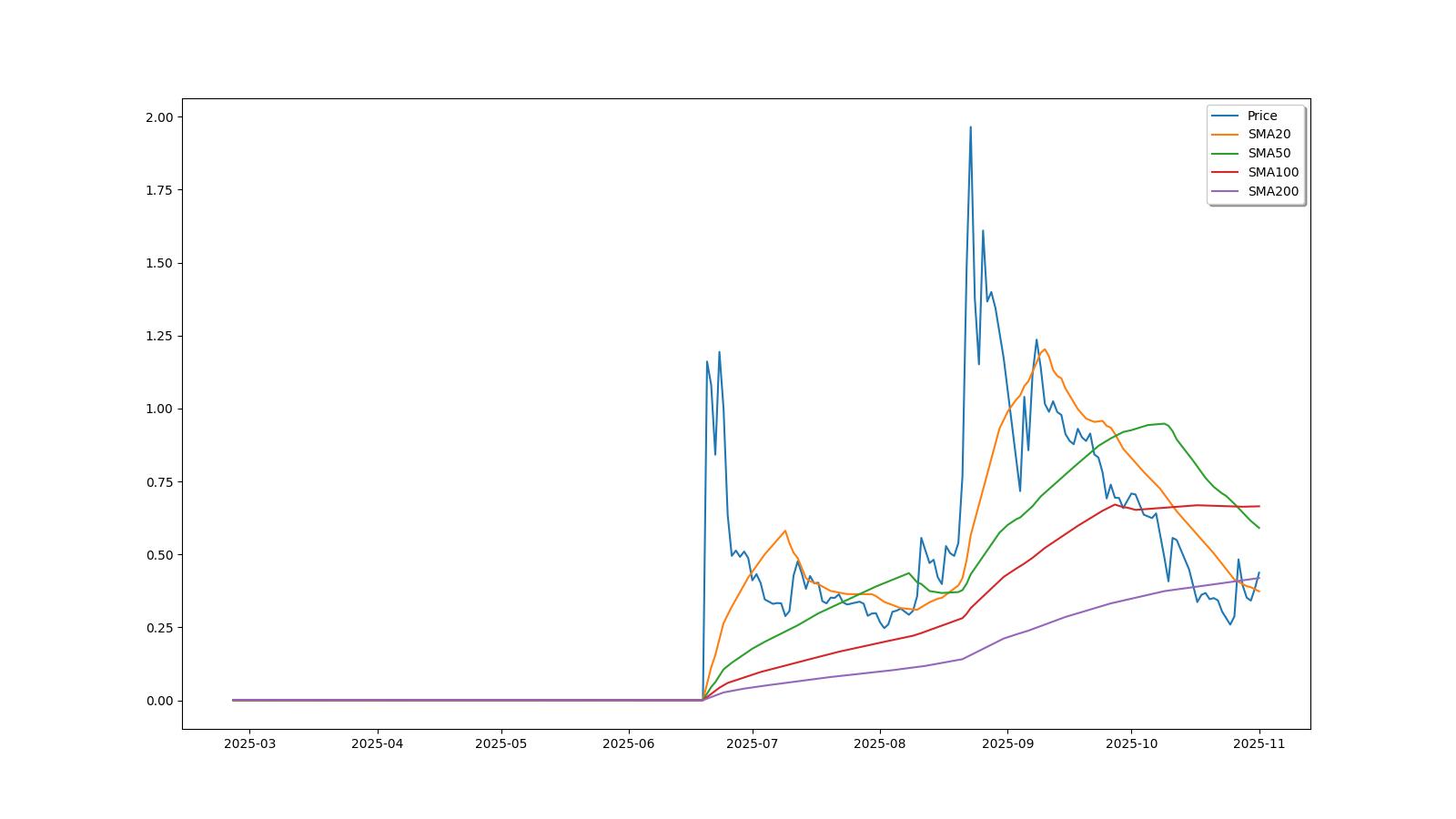 My Master War Simple Moving Averages