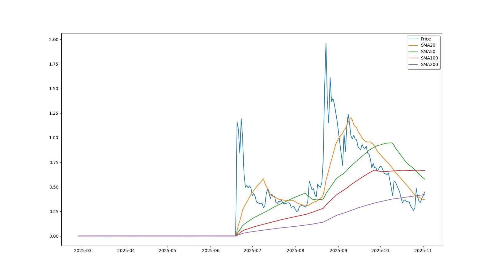 My Master War Simple Moving Averages