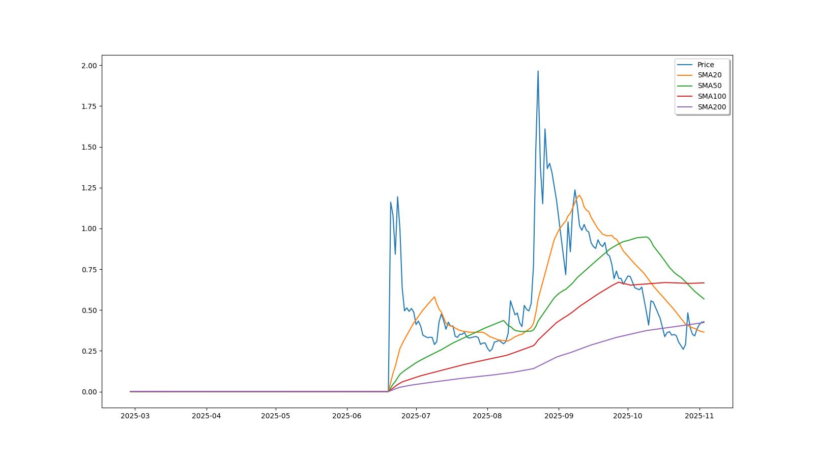 My Master War Simple Moving Averages
