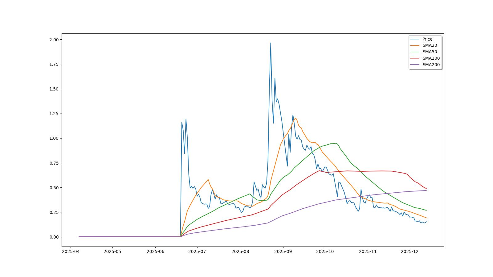 My Master War Simple Moving Averages