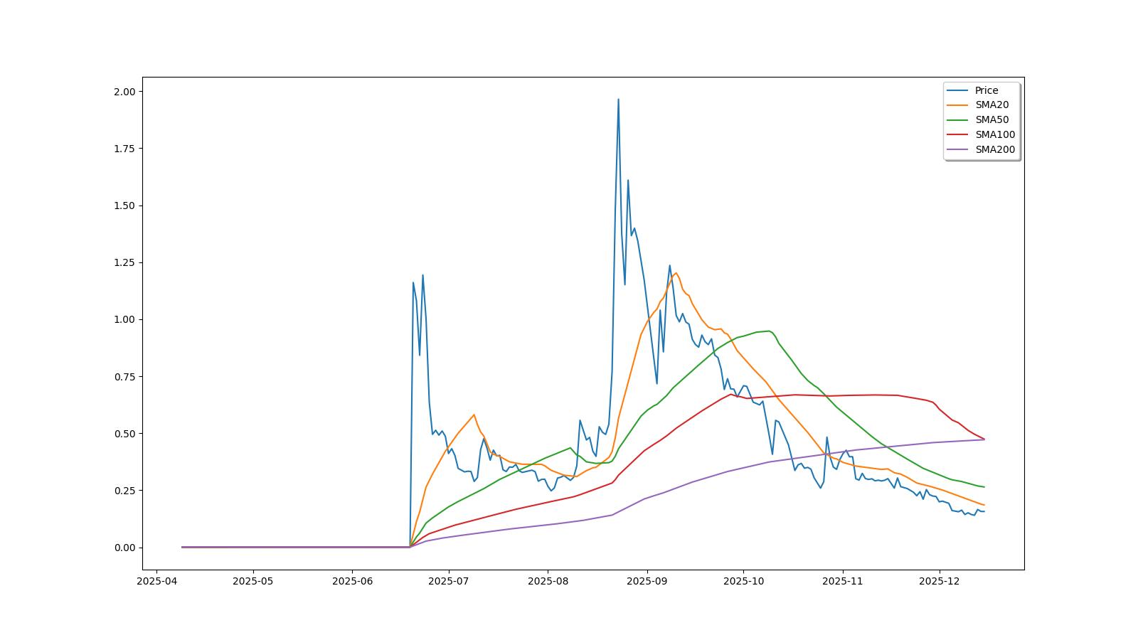 My Master War Simple Moving Averages