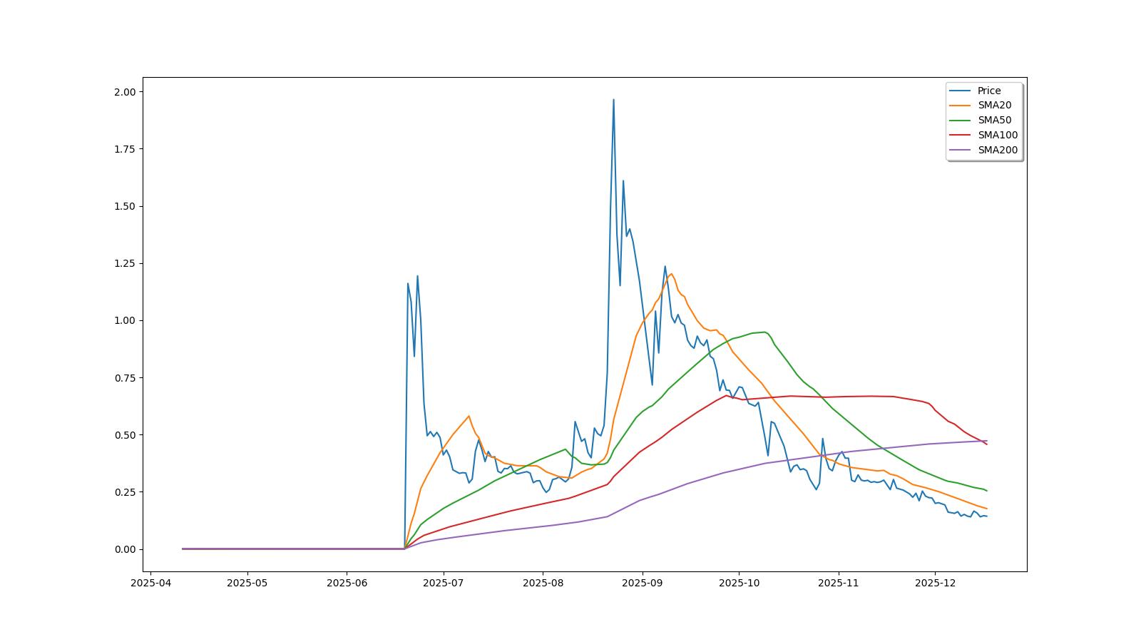 My Master War Simple Moving Averages