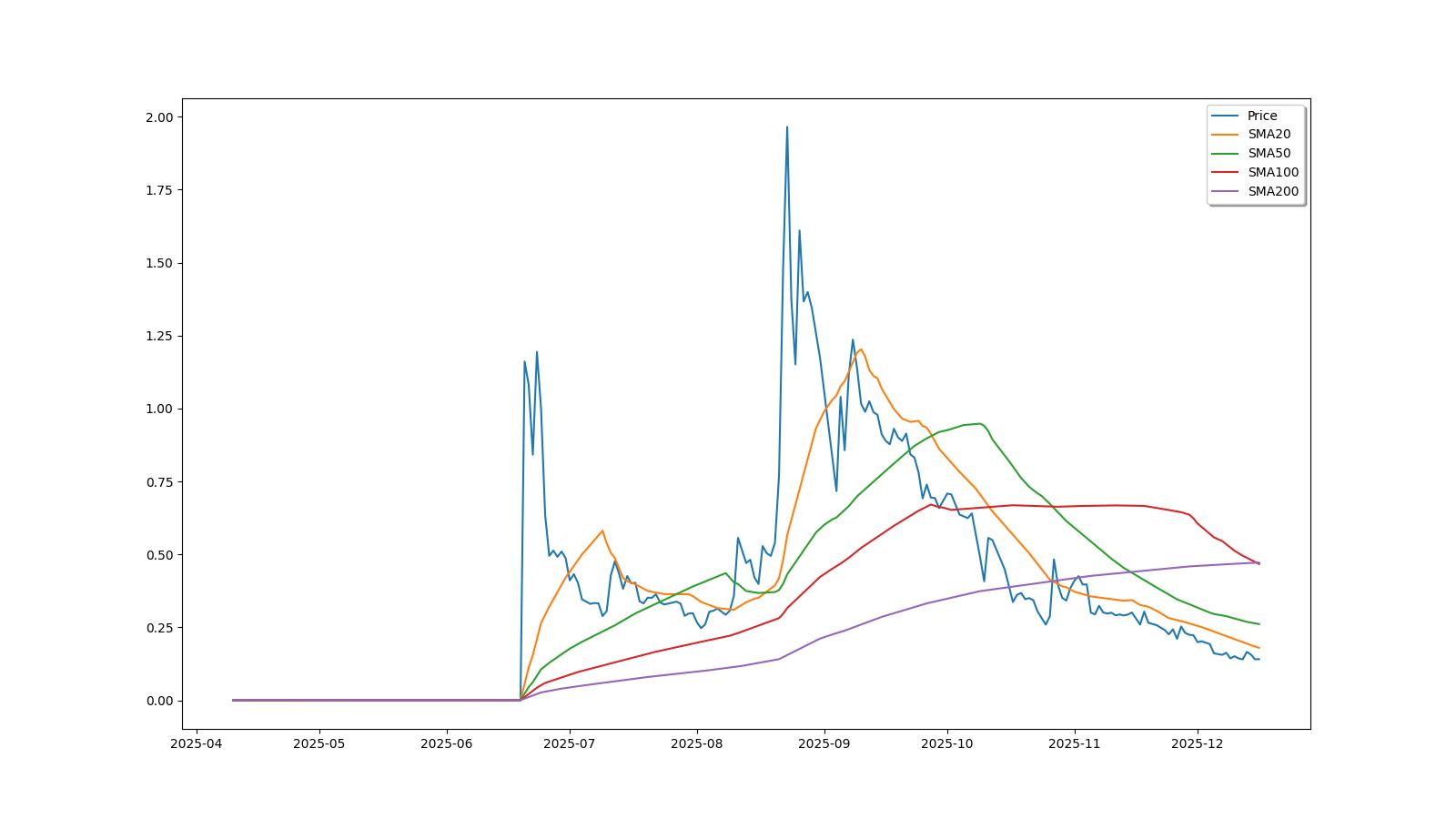 My Master War Simple Moving Averages